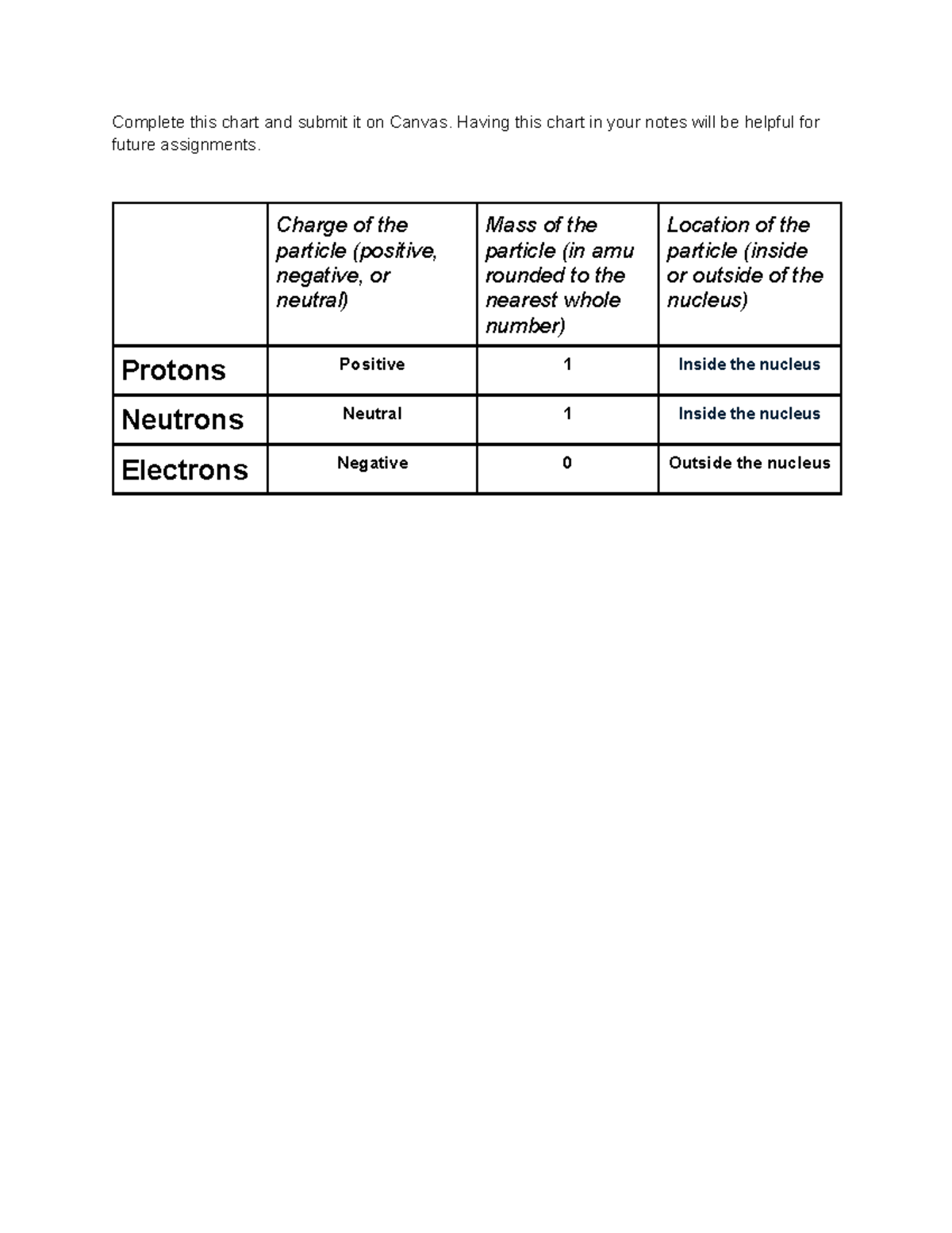 Copy of Subatomic Particle Chart - Complete this chart and submit it on ...