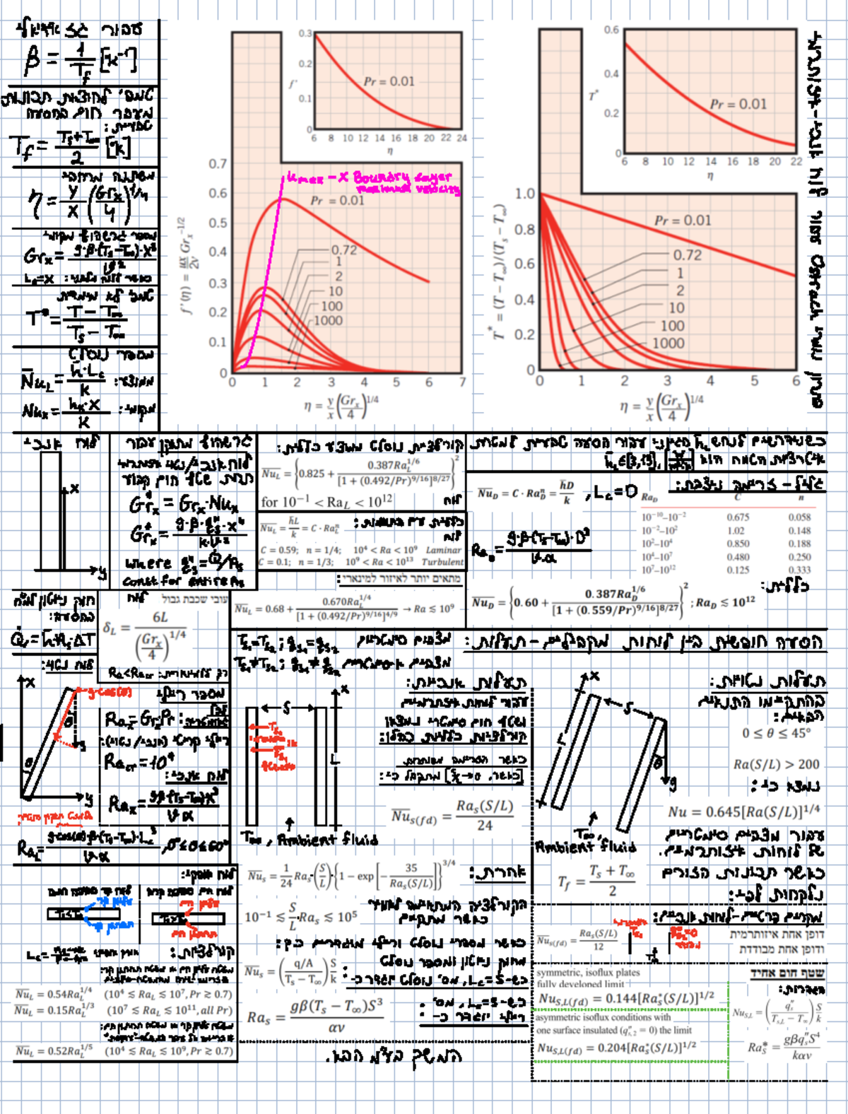 נוסחאון מ״ח 2 - Cheat Sheet for Boundary Layer Analysis - Studocu