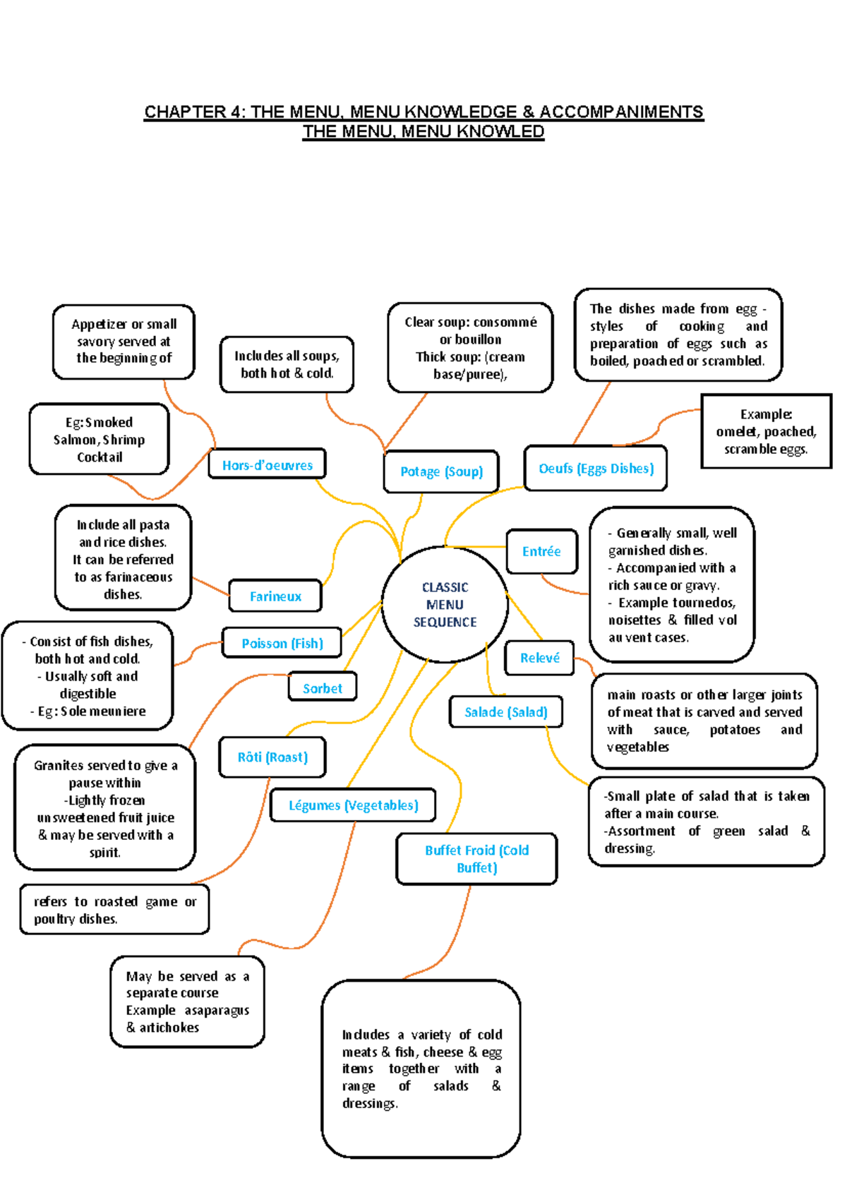 Chapter 4: The Menu, Menu Knowledge & Accompaniments Overview - Studocu