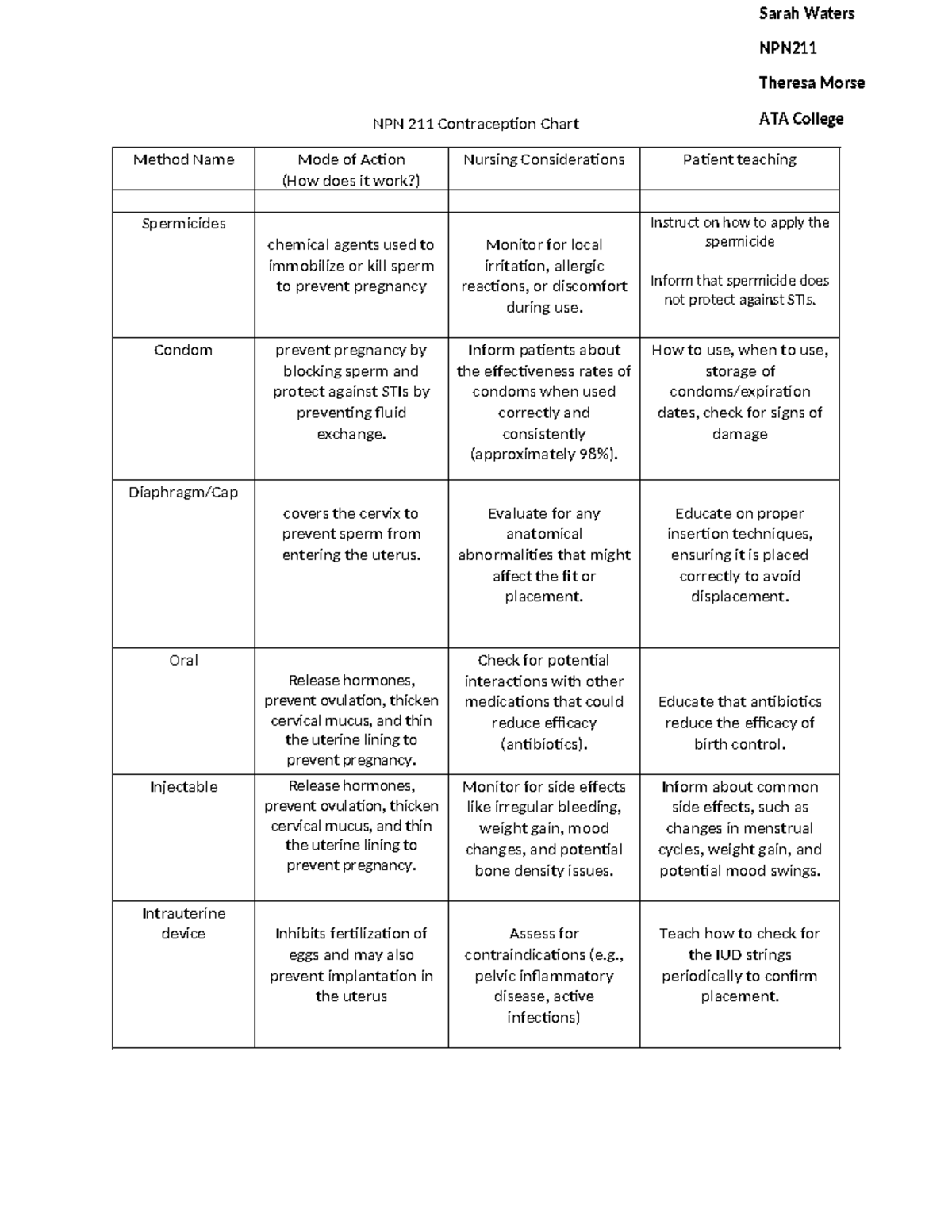 NPN 211 Final Exam Contraceptive Methods Overview and Nursing Tips ...