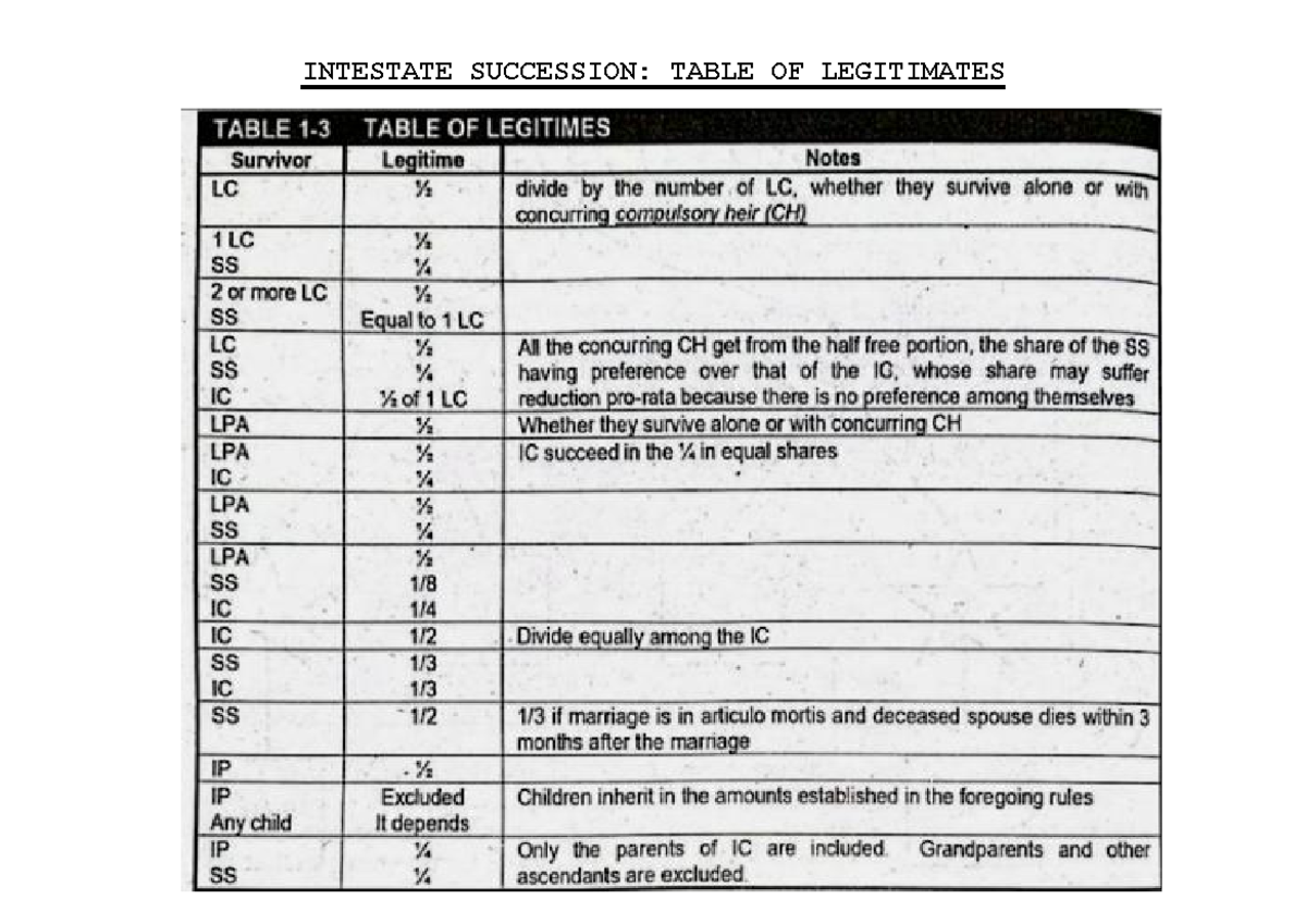 Table of Legitimate Heirs - TAX 202 Notes on Intestate Succession - Studocu