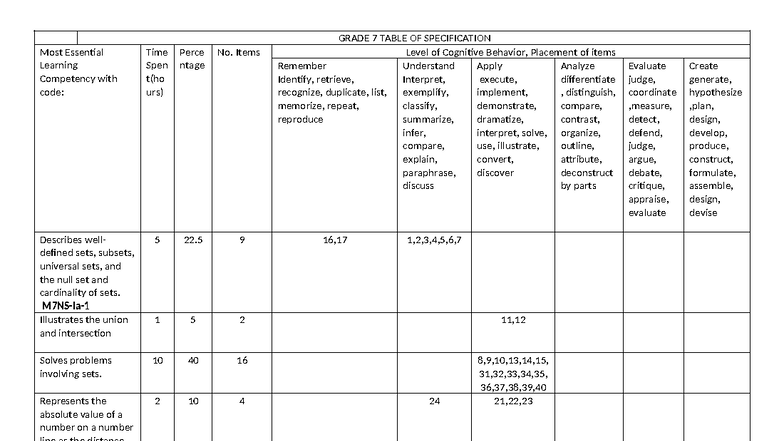 GRADE 7 TOS: Essential Learning Competencies Overview - Studocu