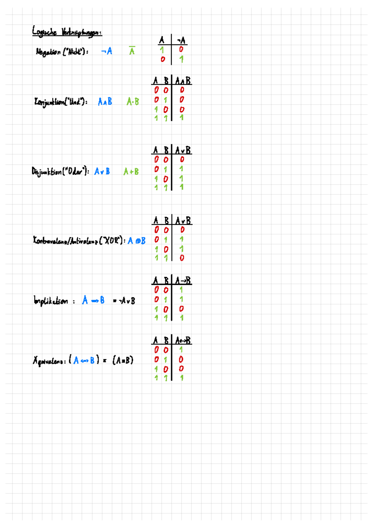 Boolesche Algebra - Logische Verknüpfungen : A vA Negation ("Nicht") : -A A 10 01 ABAnB - Studocu