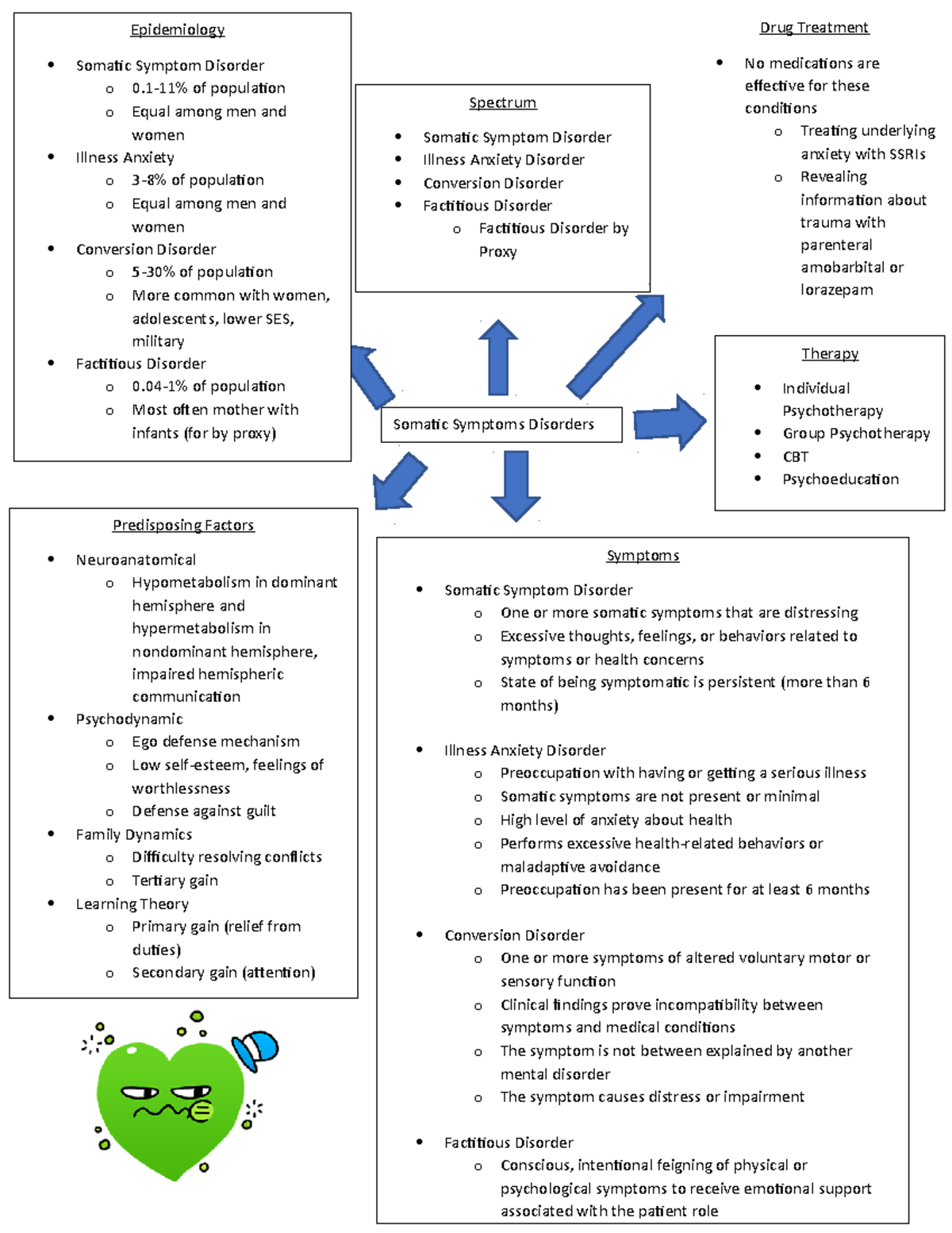Personality Disorder And Concept Map