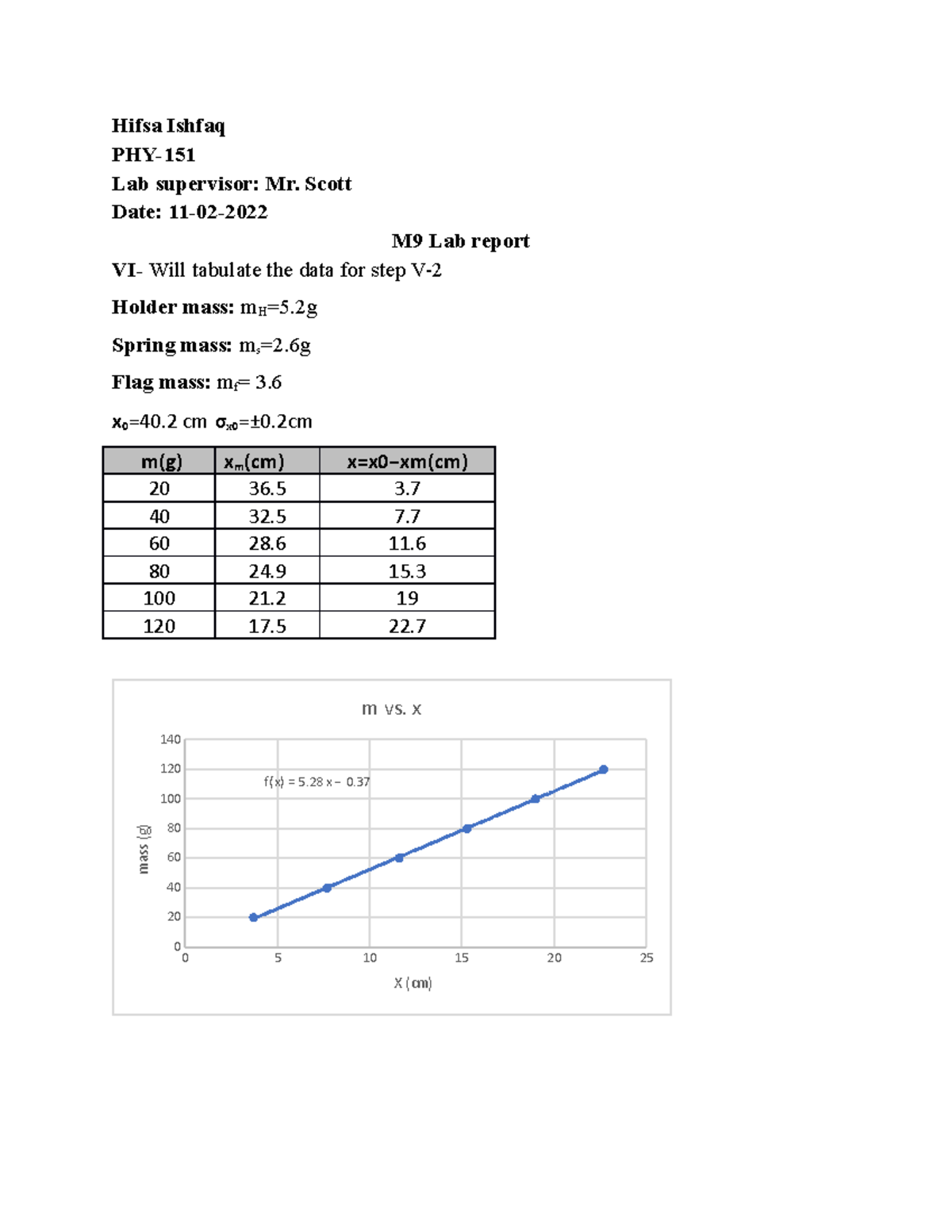 Physics Lab Report M9: Analysis of Spring Oscillations - Studocu