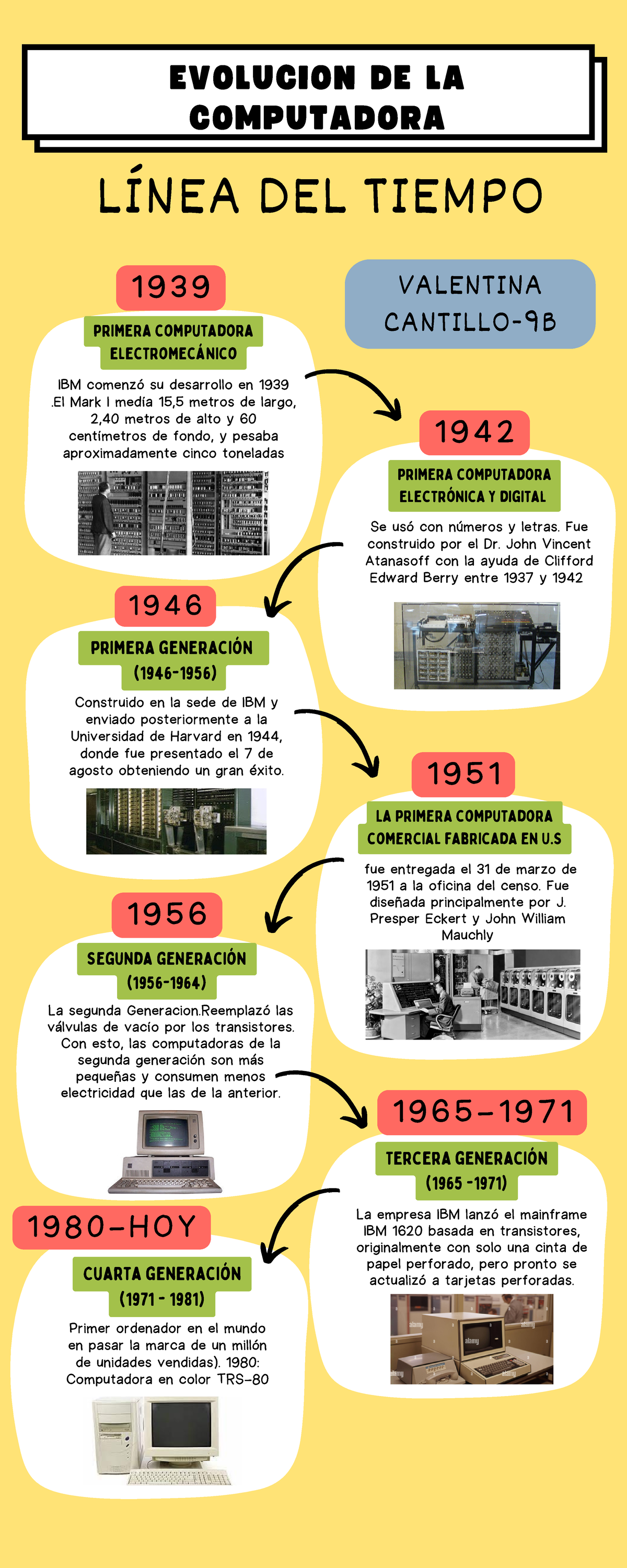 Linea Del Tiempo Historia De La Computadora Linea Del Tiempo Sobre La