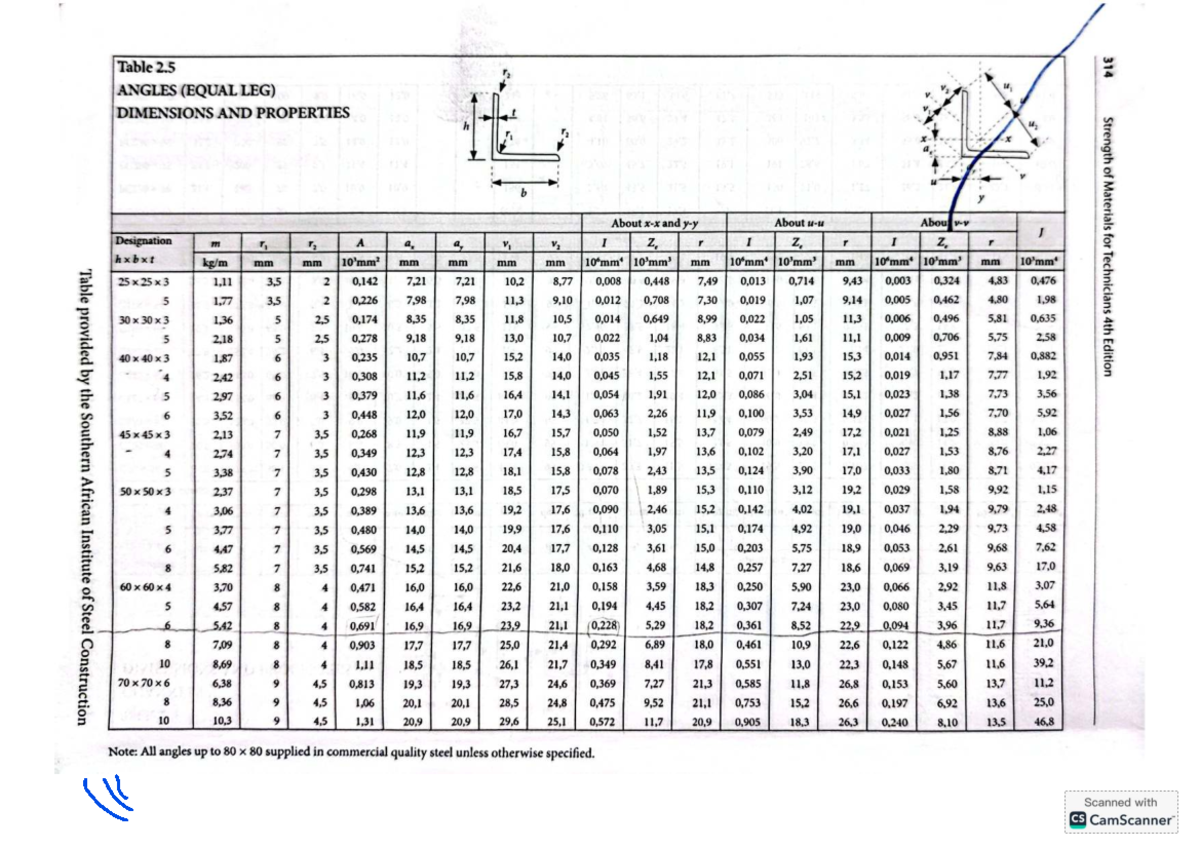 Table 2.5 Equal Leg Angles: Dimensions and Properties Analysis - Studocu
