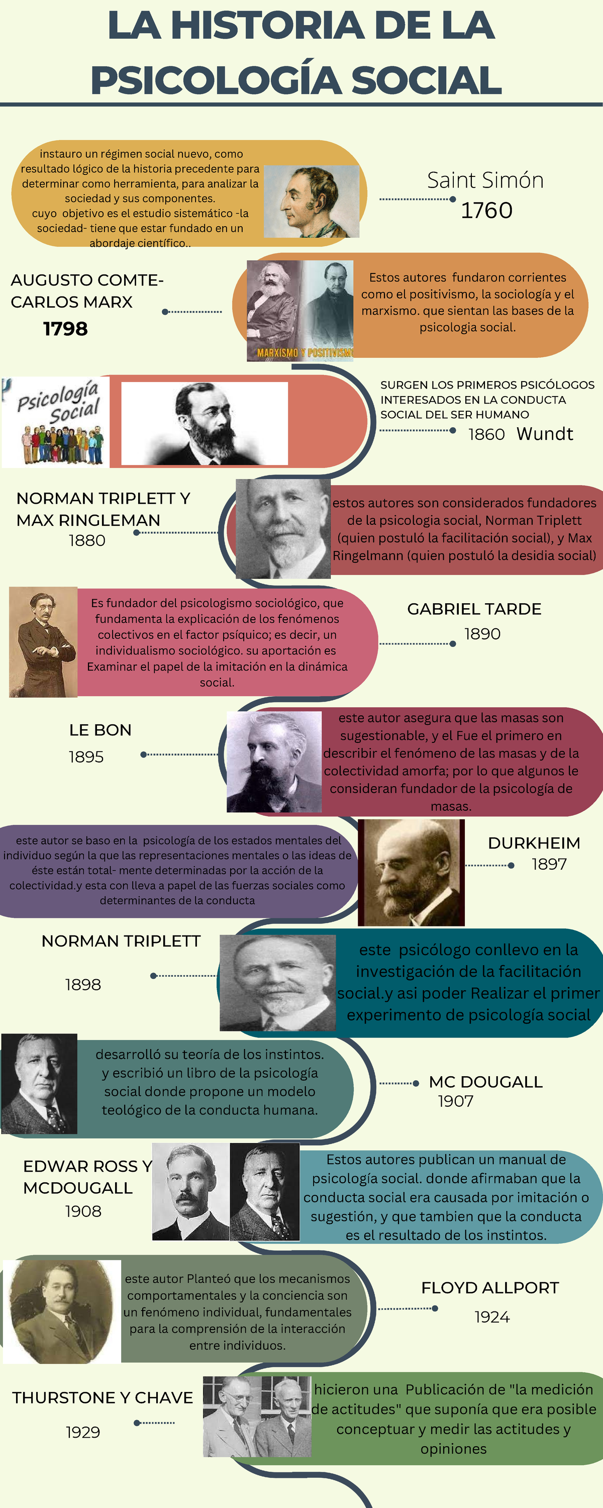 Historia de la Psicología Social: Principales Contribuciones y ...