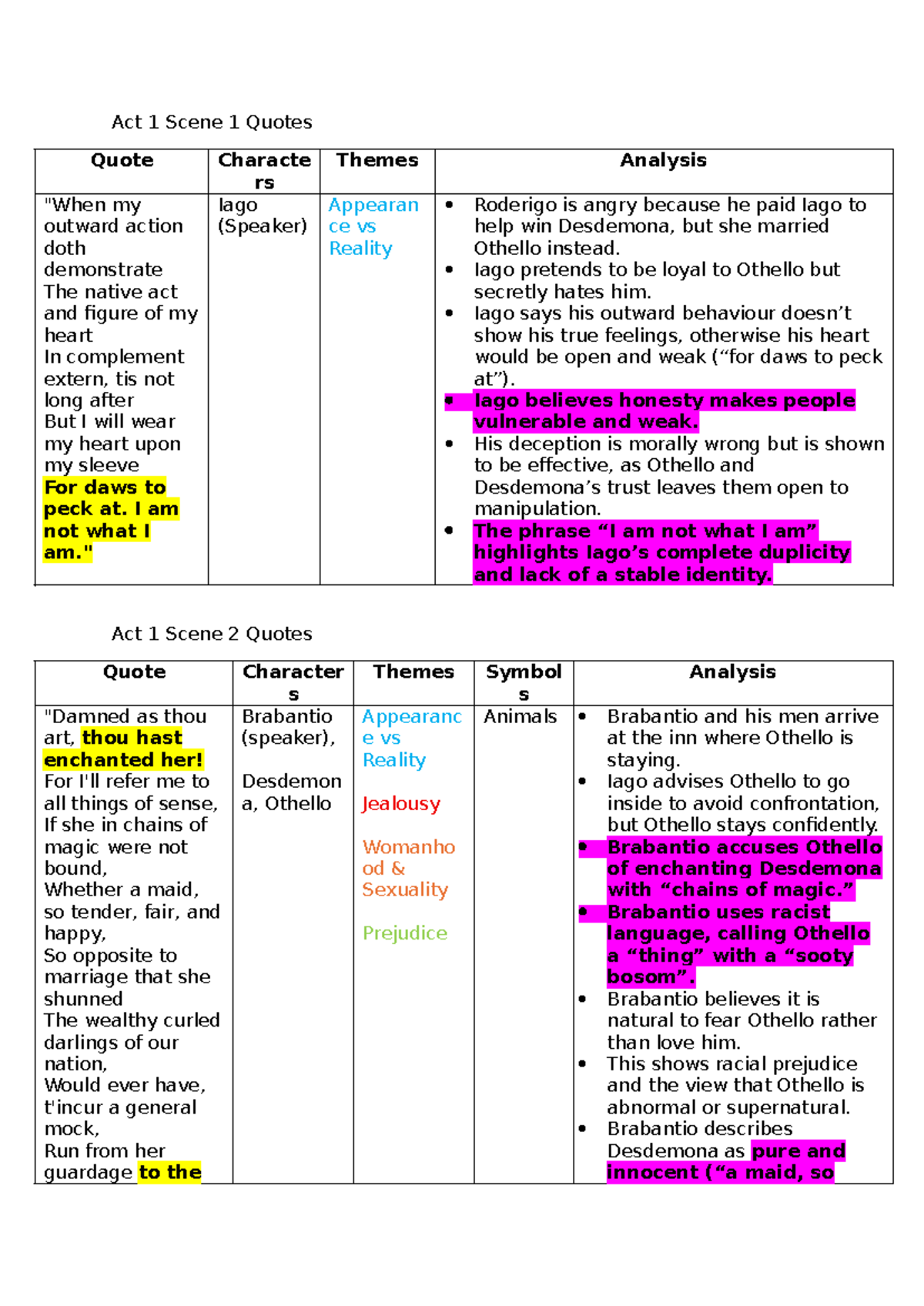 Quotes Analysis for ENGLISH 101: Othello Act 1-5 - Studocu