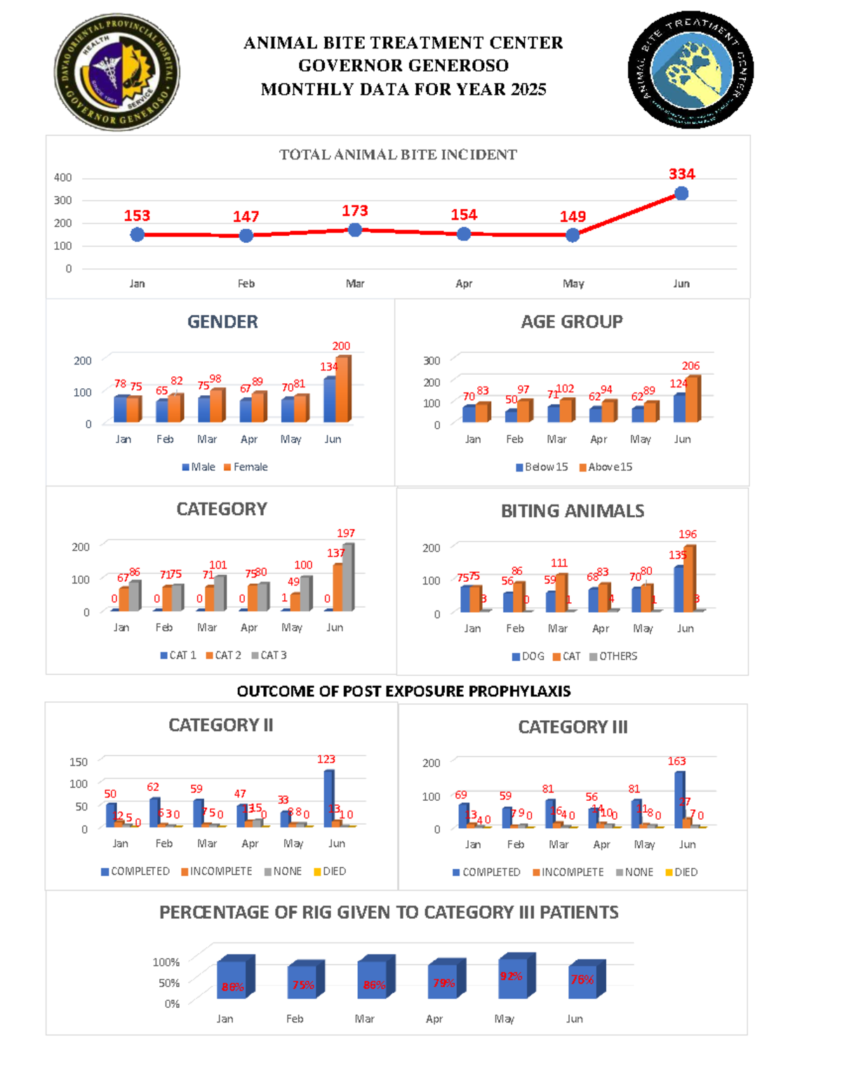 Animal Bite Treatment Center Monthly Data Report 2025 - Studocu