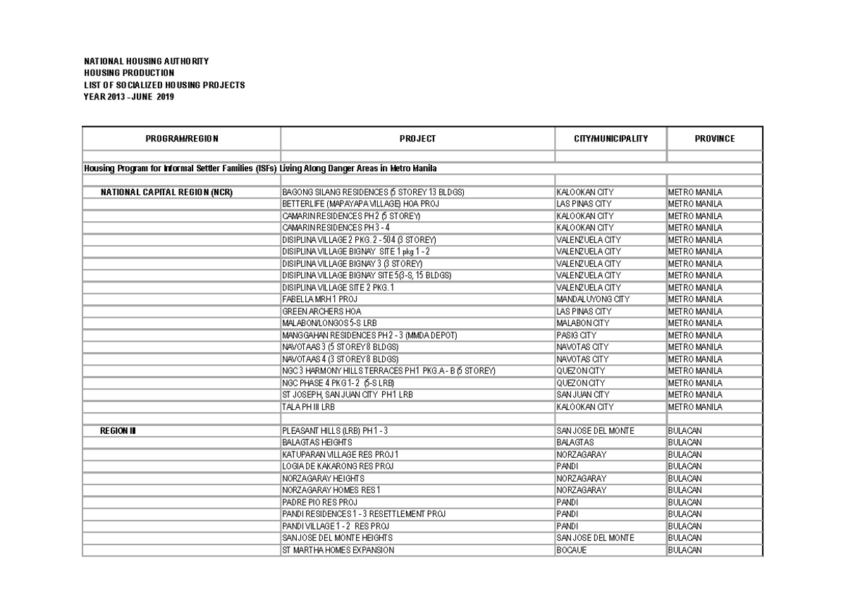 List of Socialized Housing Projects (2013-2019) in NCR and Regions ...
