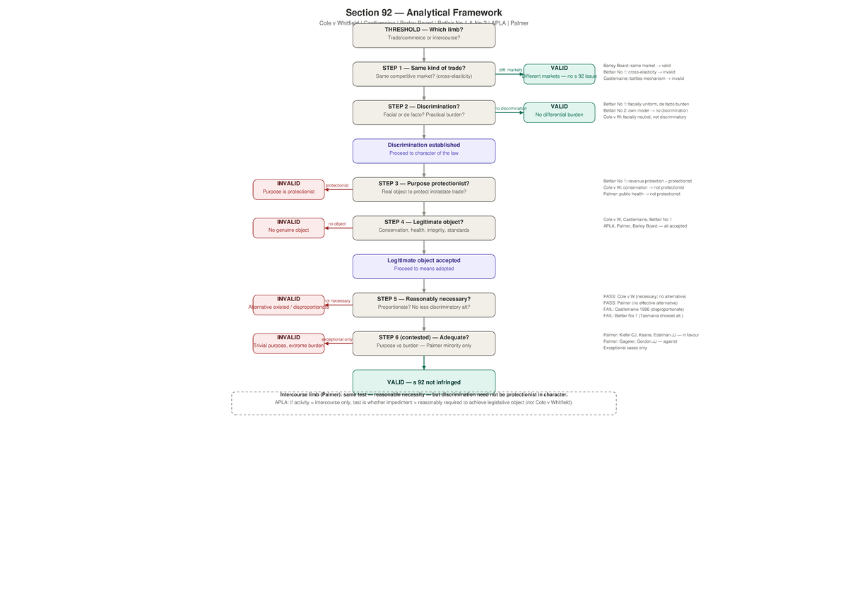 S92 Analytical Framework Flowchart: Cole v Whitfield & Others - Studocu