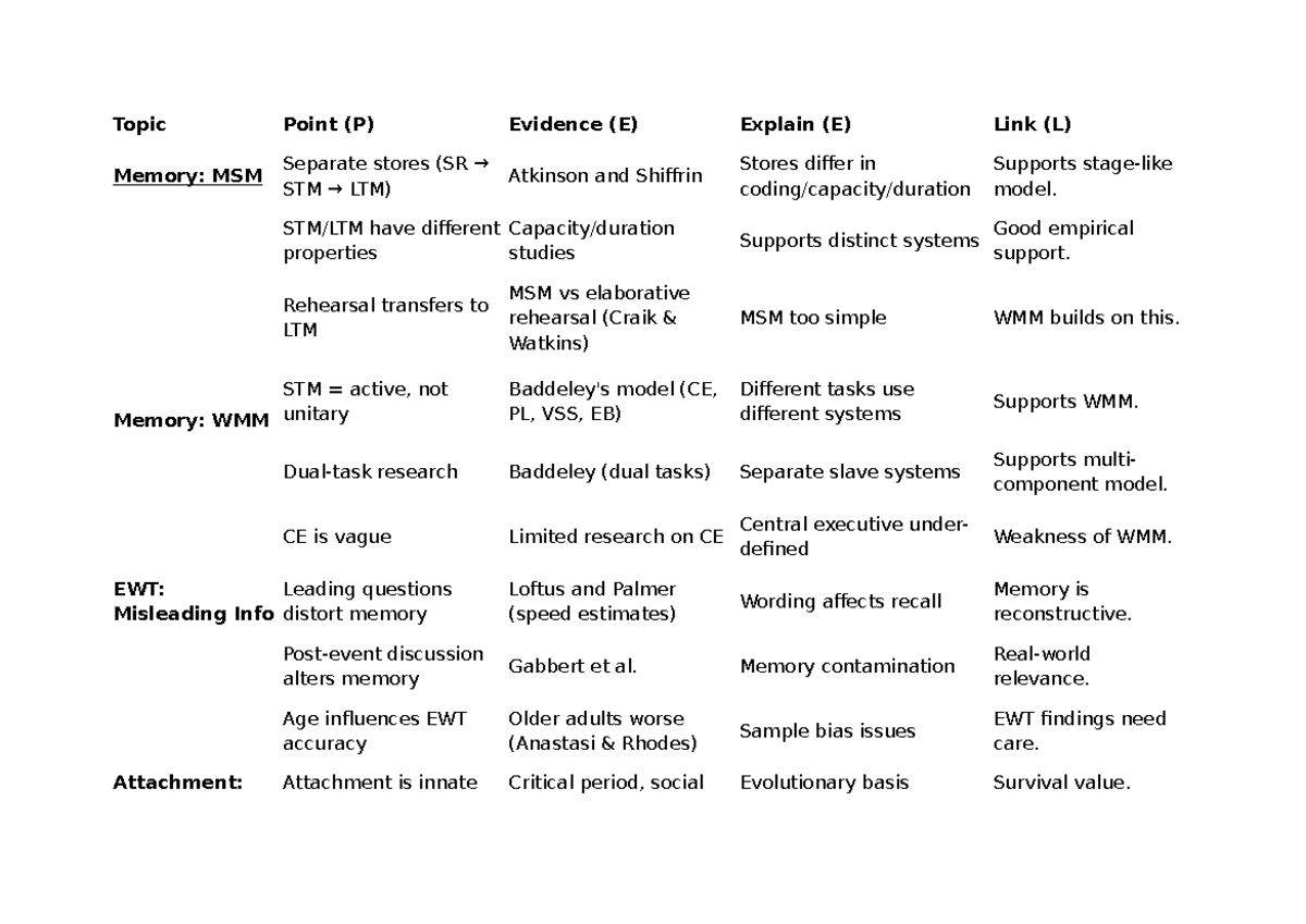 P1 Memory & Attachment: 16 Marker Plans for Exam Preparation - Studocu