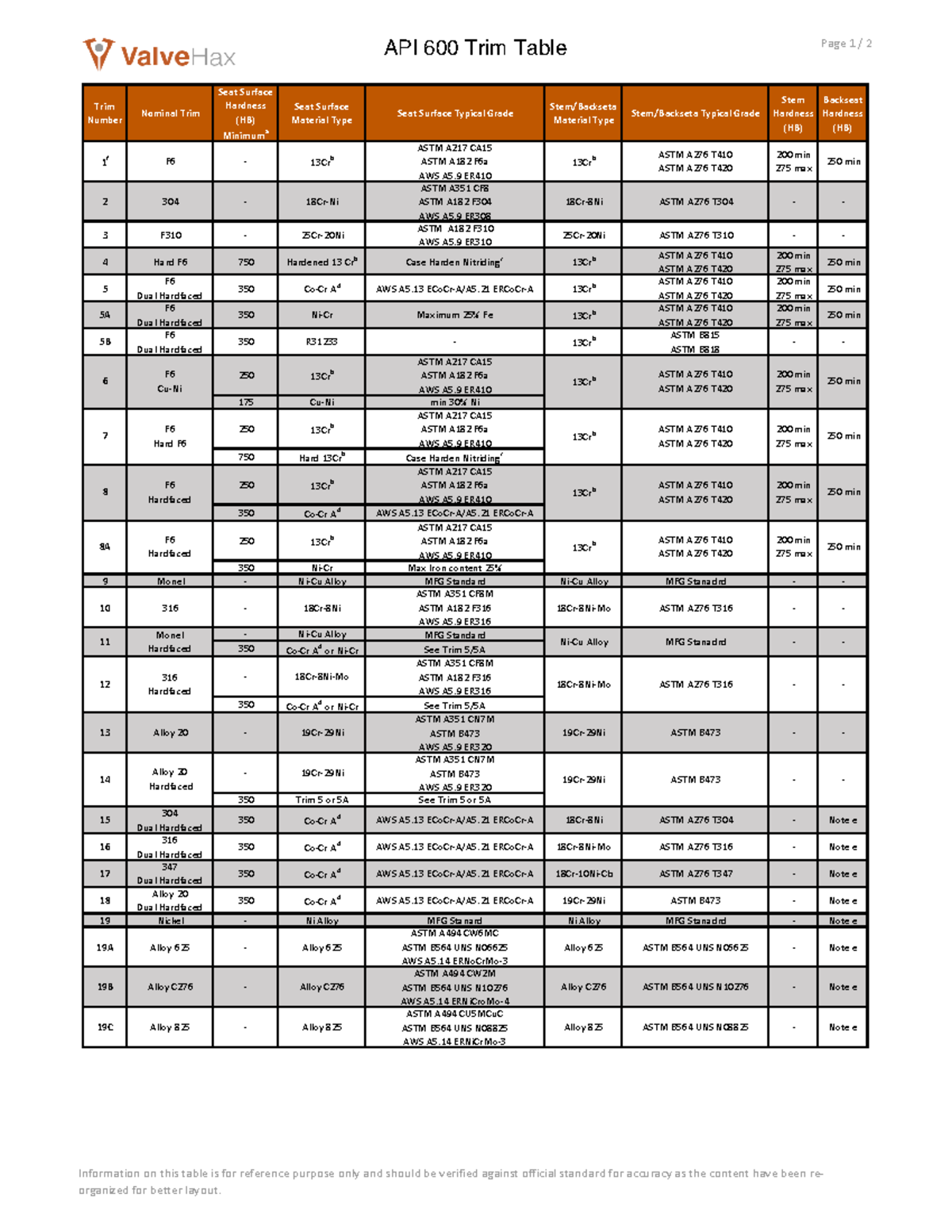 API 600 Trim Chart: Surface Hardness & Material Types Overview - Studocu