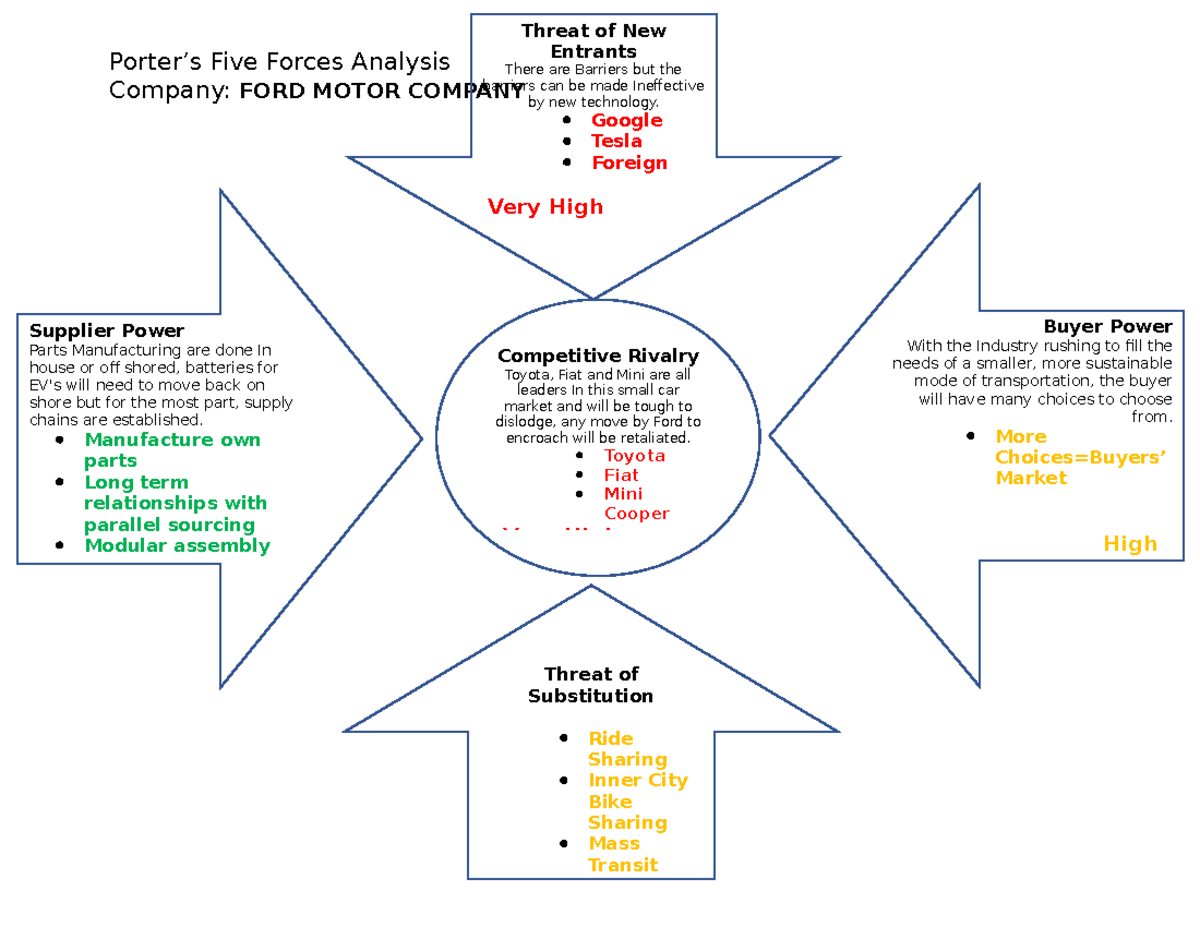 Final Exam Case Study: Five Forces Analysis (Course Code: 1) - Studocu