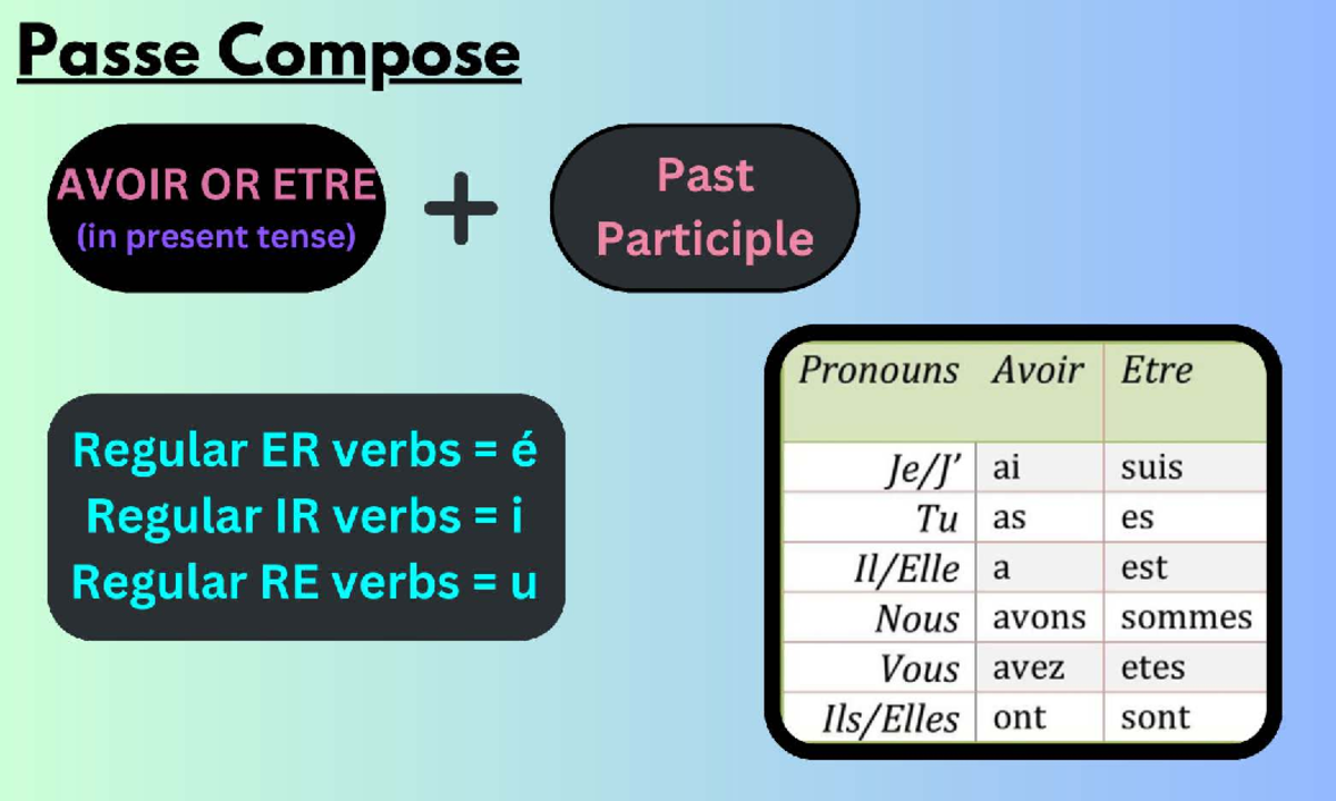 Passe composé: Avoir et être verbs with participles and pronouns - Studocu
