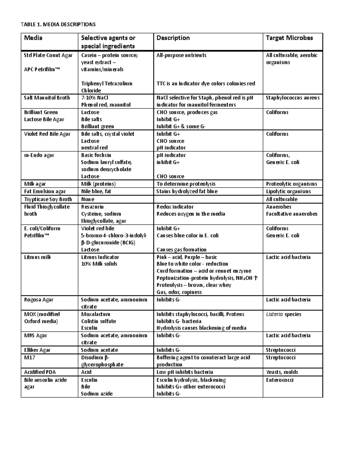 Microbiological Media and Enumeration Techniques - Course Analysis ...