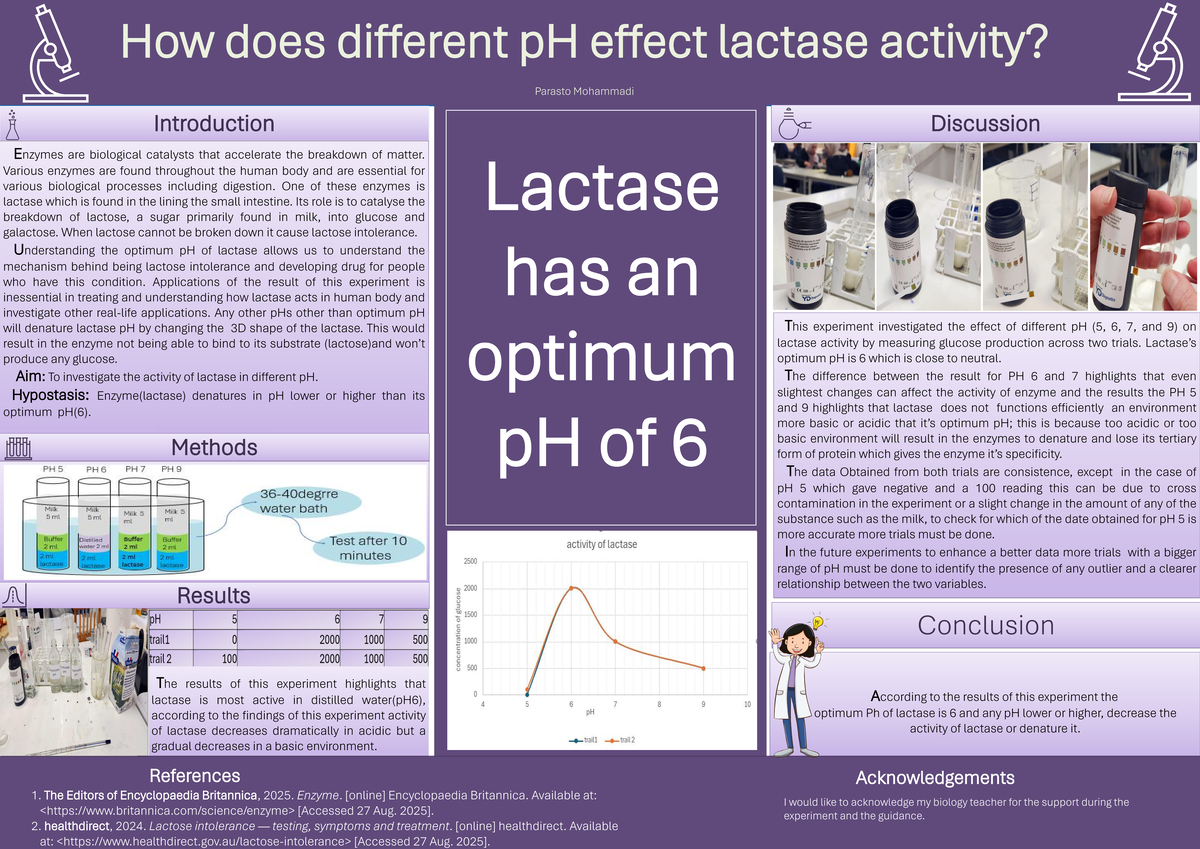 Final Bio Poster 2025: Investigating pH Effects on Lactase Activity ...