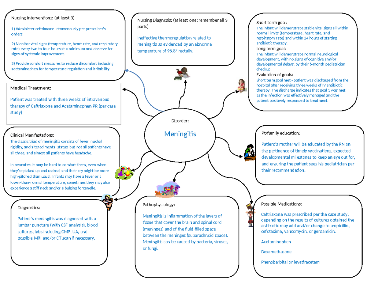 Nursing Interventions & Diagnosis for Meningitis: Concept Map (NUR 101 ...