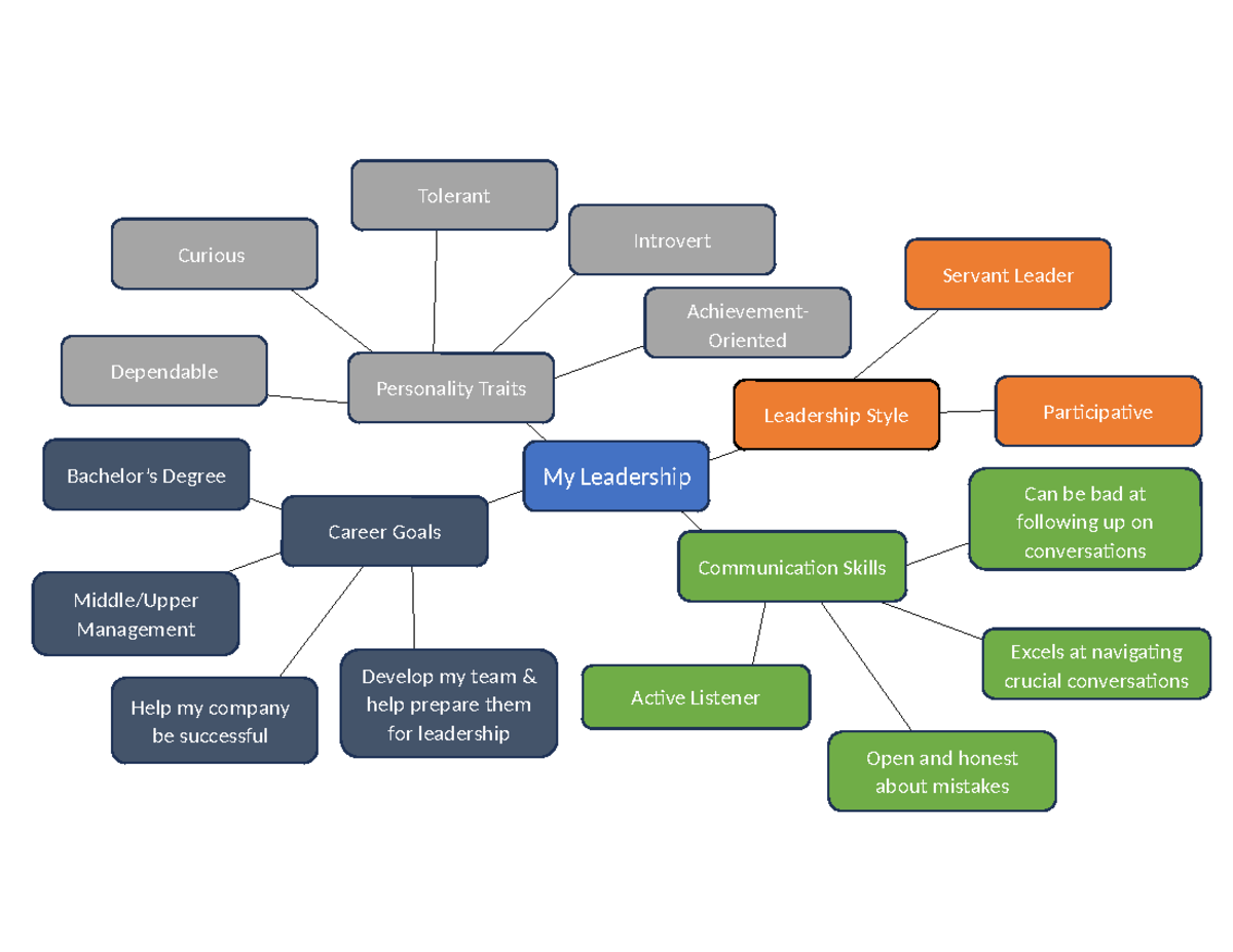 Leadership Map - HIS200 - Personality Traits Communication Skills ...