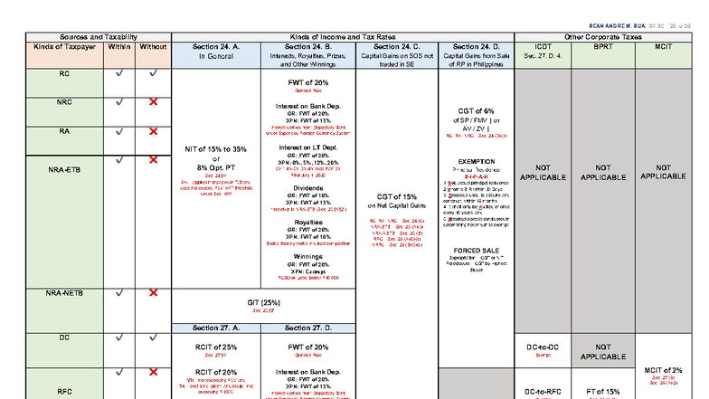 Tax Tables for SEAN ANDRE M. SUA: Taxability & Income Types - Studocu