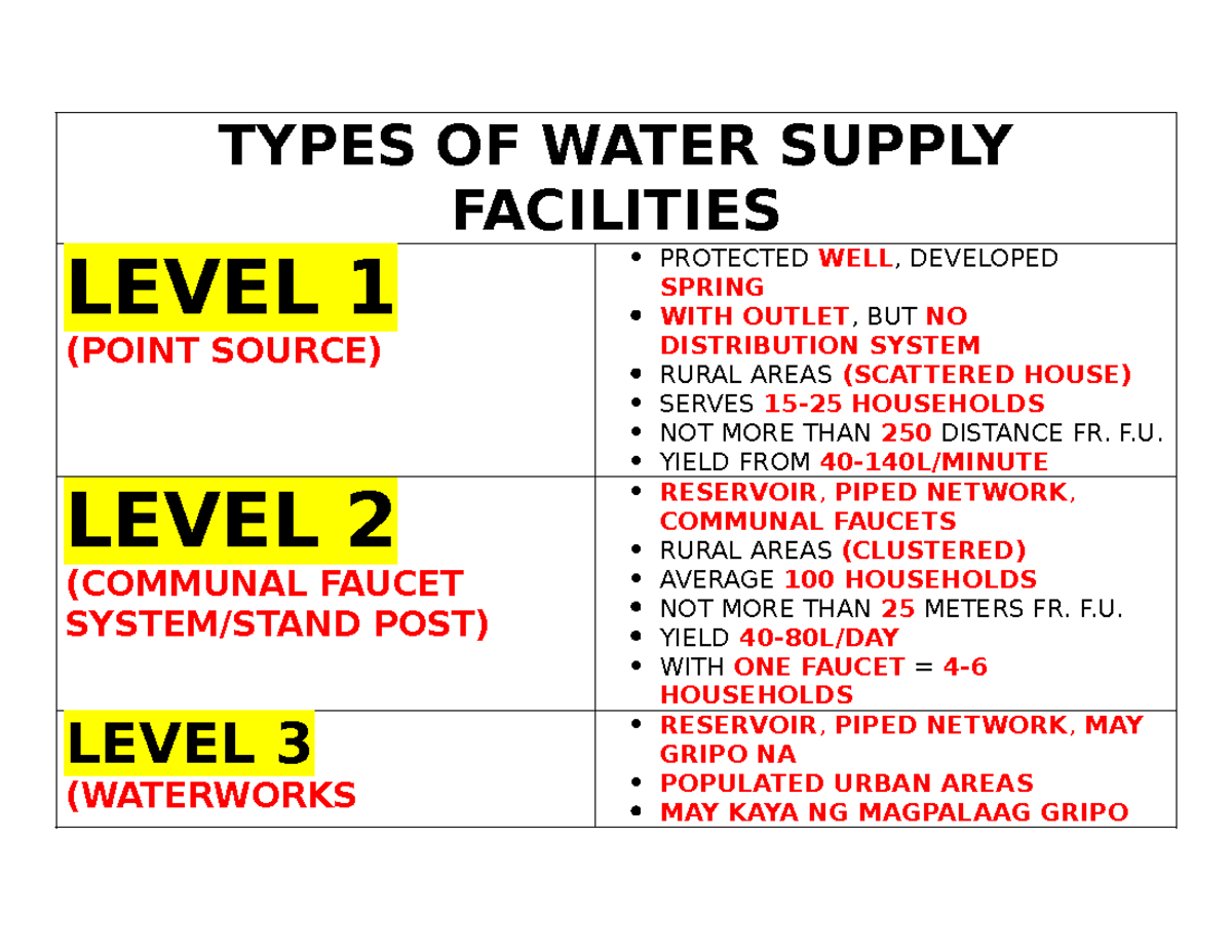 CHN WALL NOTE 2 - Types of Water Supply and Toilet Facilities - Studocu