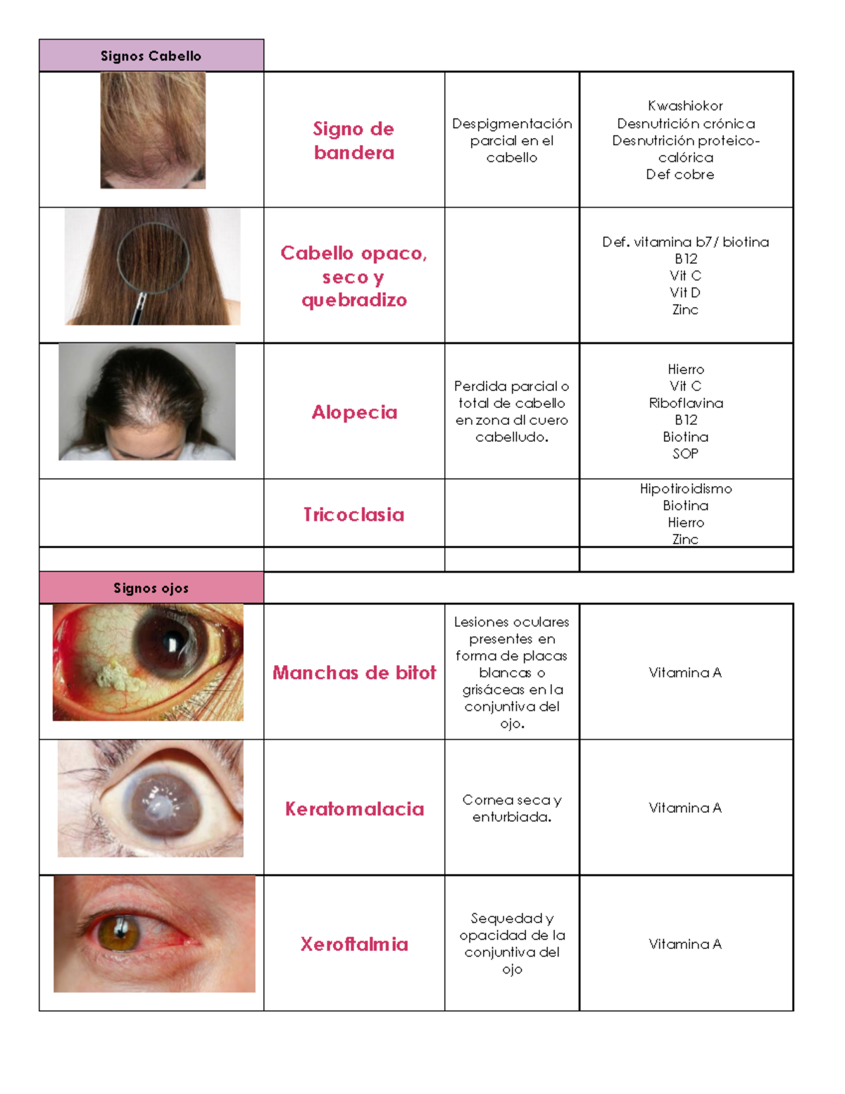 Signos Clínicos y Deficiencias Nutricionales en el Cabello y Piel - Studocu