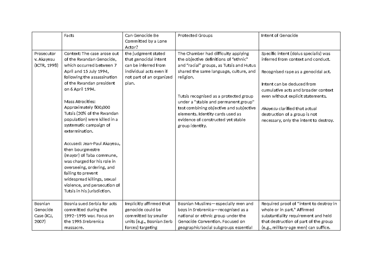Genocide Cases Analysis: Prosecutor v. Akayesu & Others (ICTR, ICTY ...