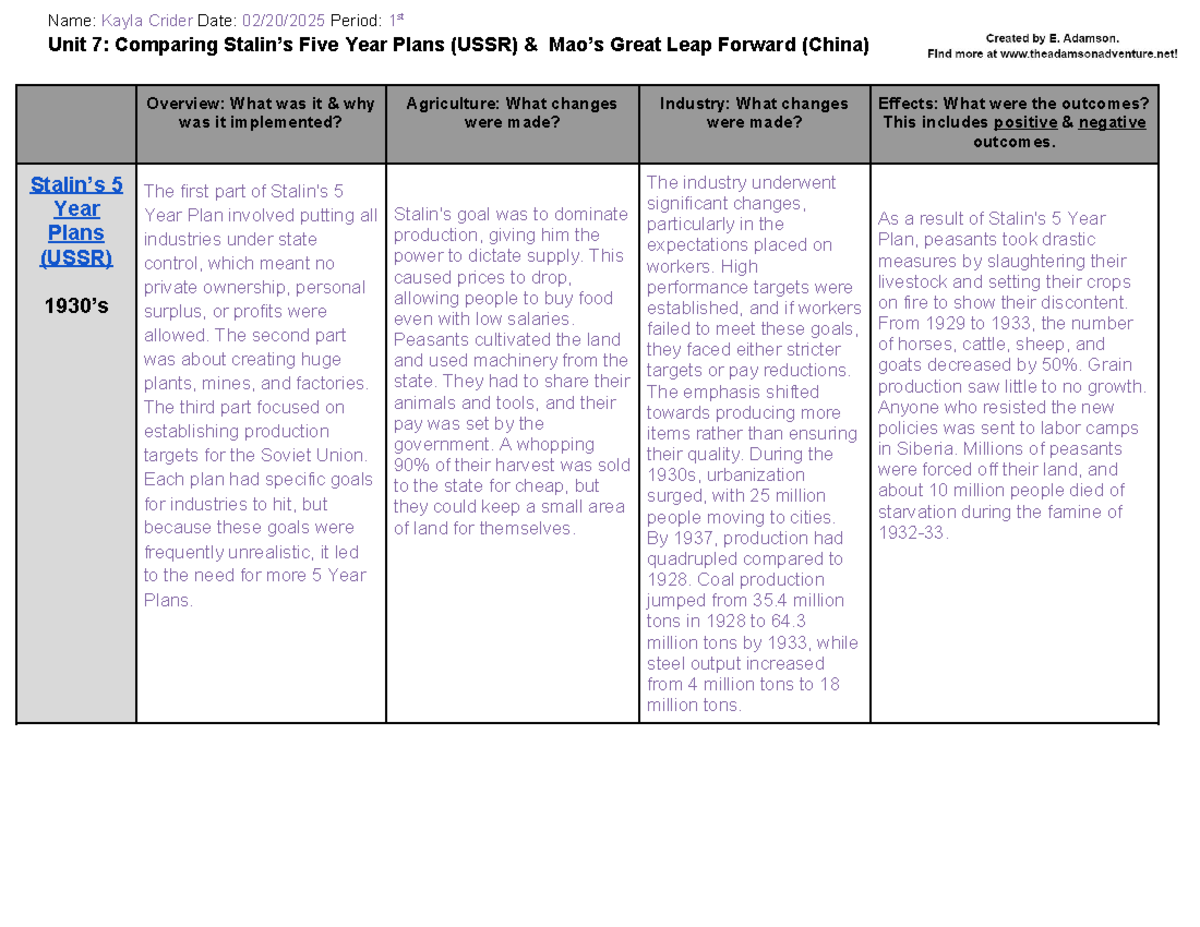 Unit 7: Comparing Stalin's 5 Year Plans & Mao's Great Leap Forward ...