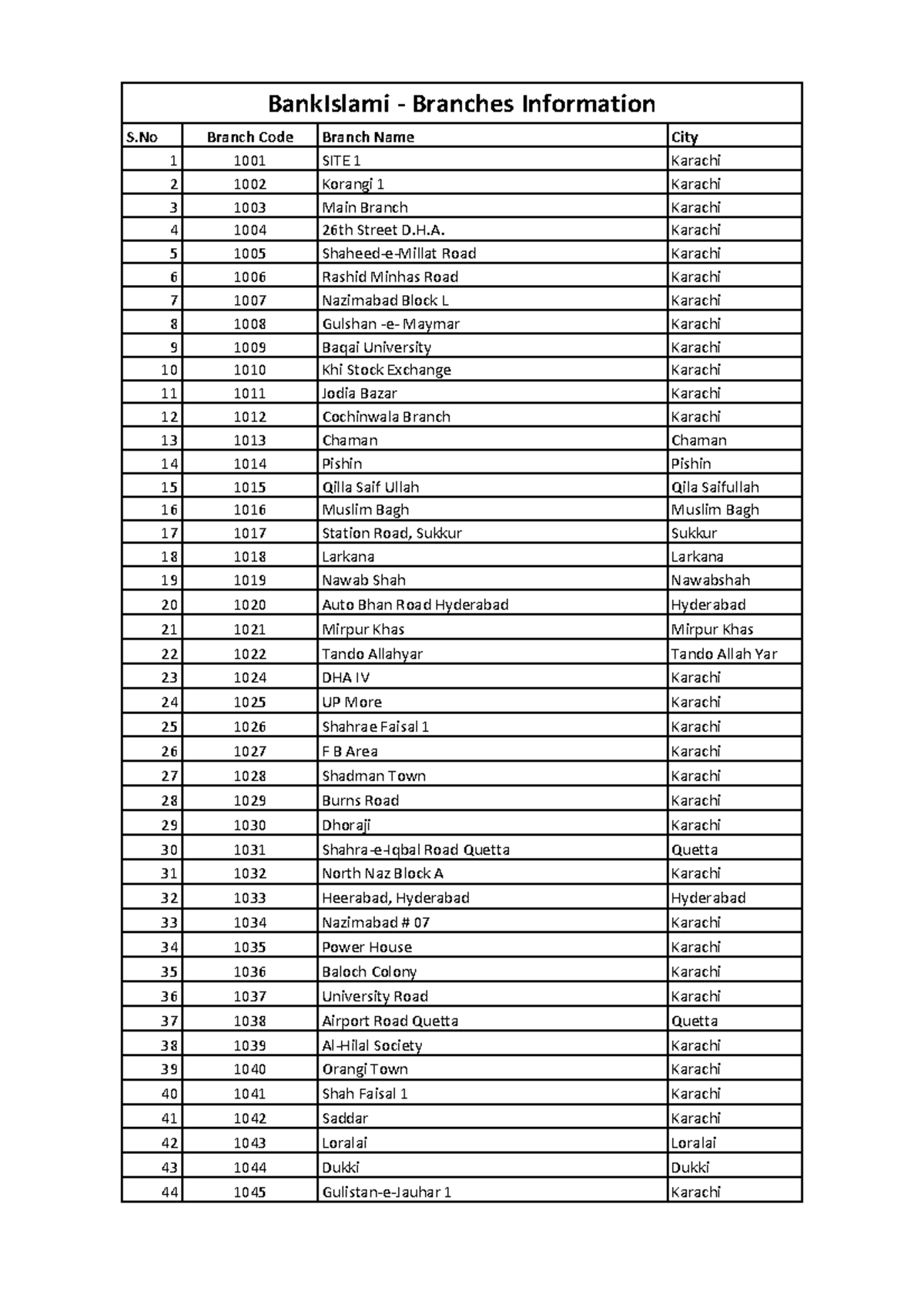 Branch list Main Sheet - BankIslami - Branches Information S Branch ...