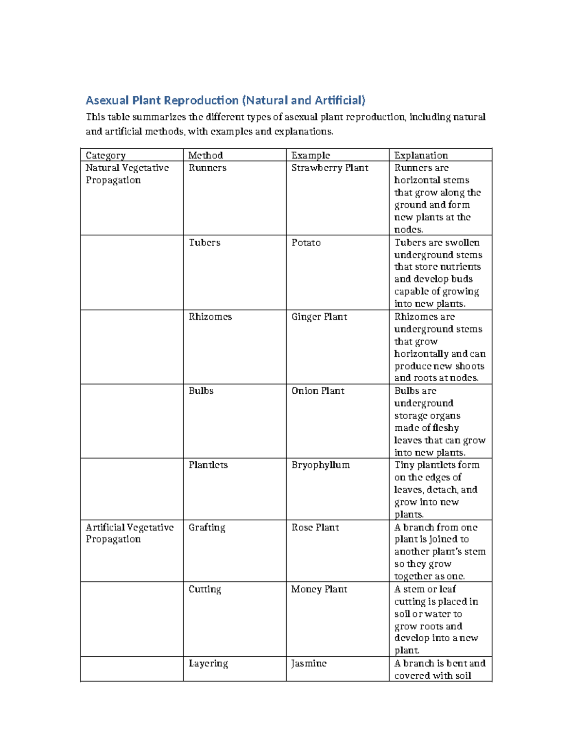 Asexual Plant Reproduction Methods: Natural & Artificial - Studocu