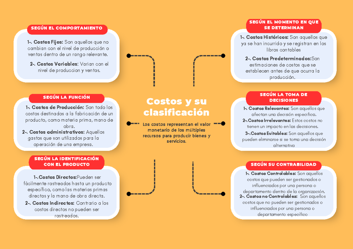 Costos y su Clasificación: Mapa Mental Resumido - Studocu