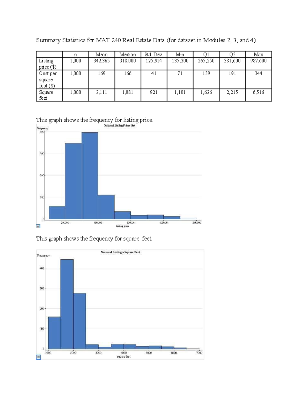 National Summary Statistics and Graphs Real Estate Data - MAT240 - Summary Statistics for MAT ...