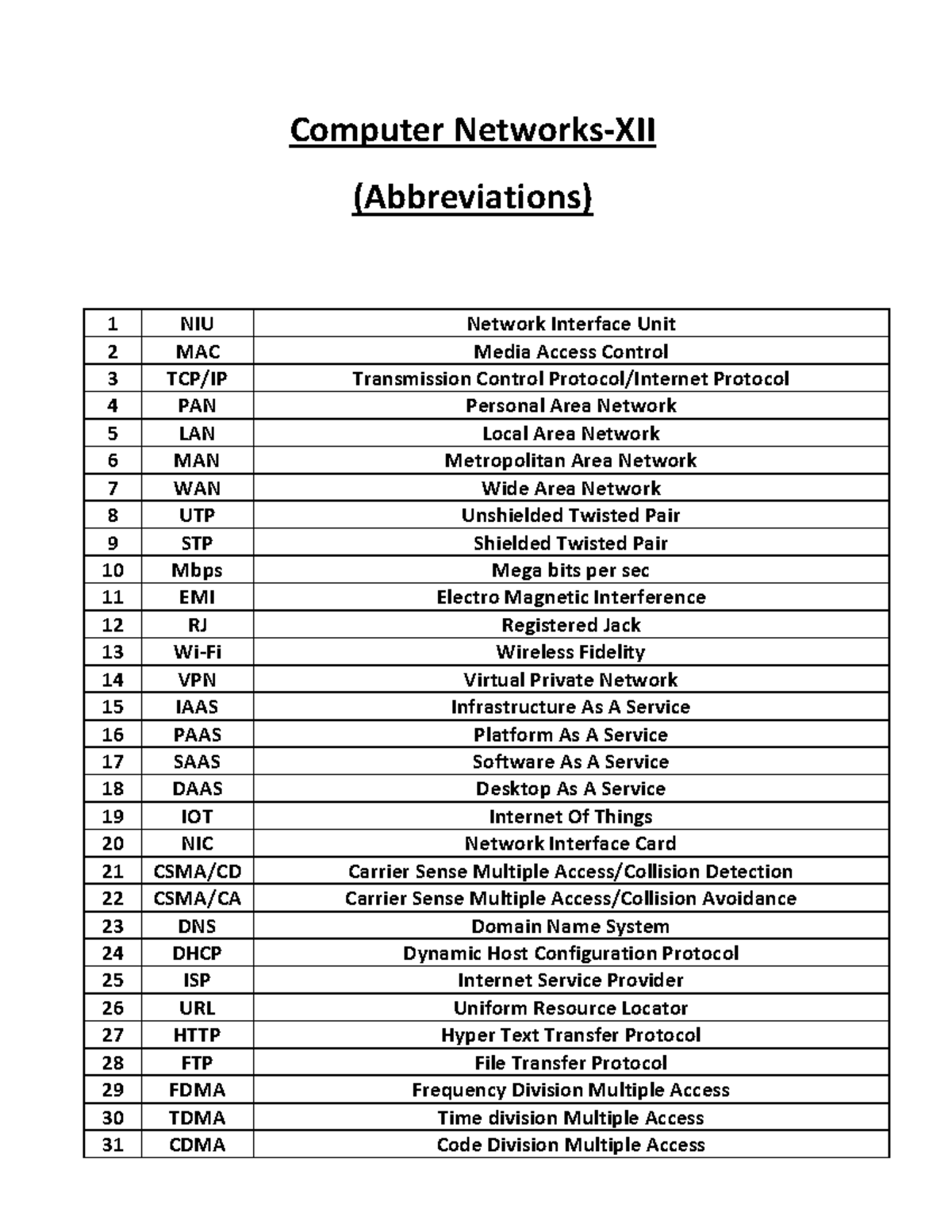Abbreviations of Common Terms - Computer Networks-XII (Abbreviations) 1 ...
