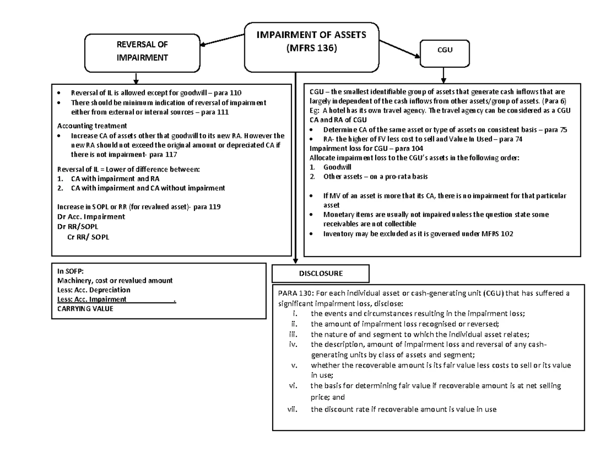 MFRS 16 Leases: Comprehensive Student Handout on Lease Types ...
