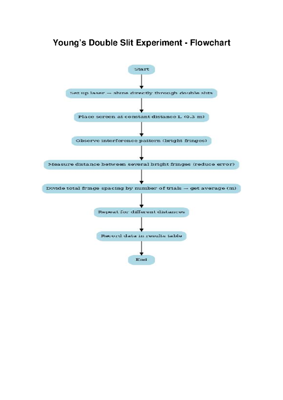 Young's Double Slit Experiment Flowchart: Setup & Observations - Studocu