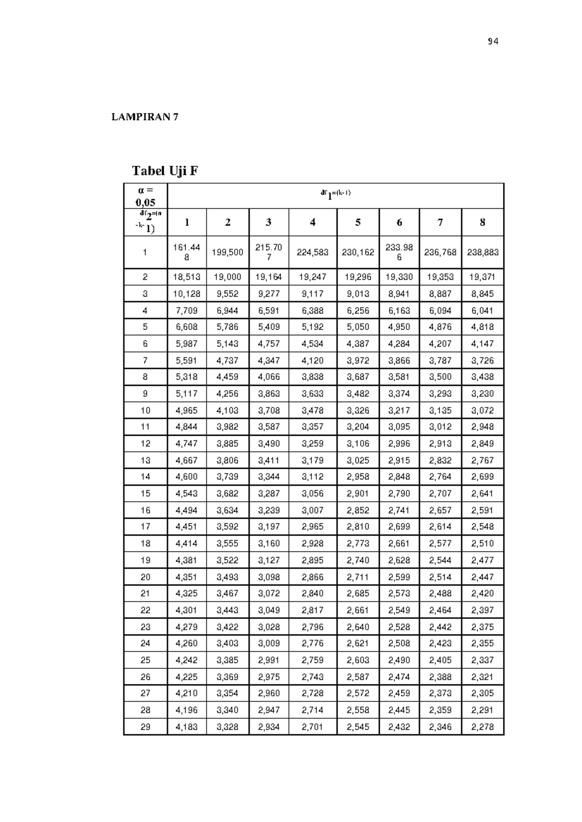 0840 - Lampiran 7: Tabel Uji F dan Tabel Uji T (α=0.05) - Studocu