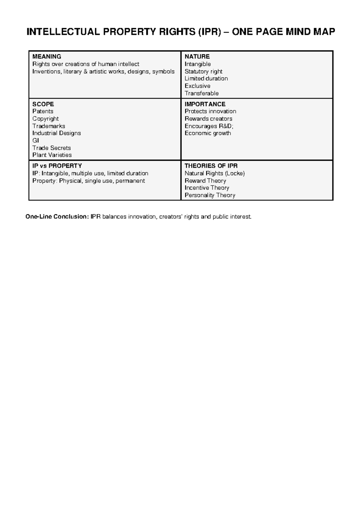 IPR One Page Mind Map - IPR notes unit one mind map - INTELLECTUAL ...