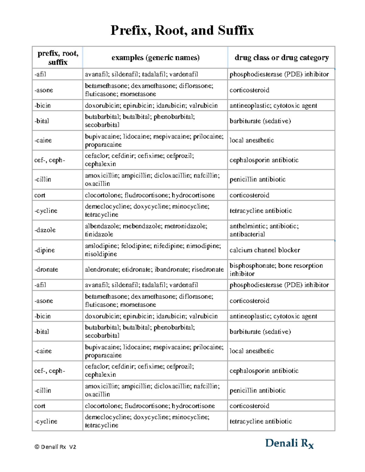 Pharma Prefixes, Roots, and Suffixes Overview - Studocu