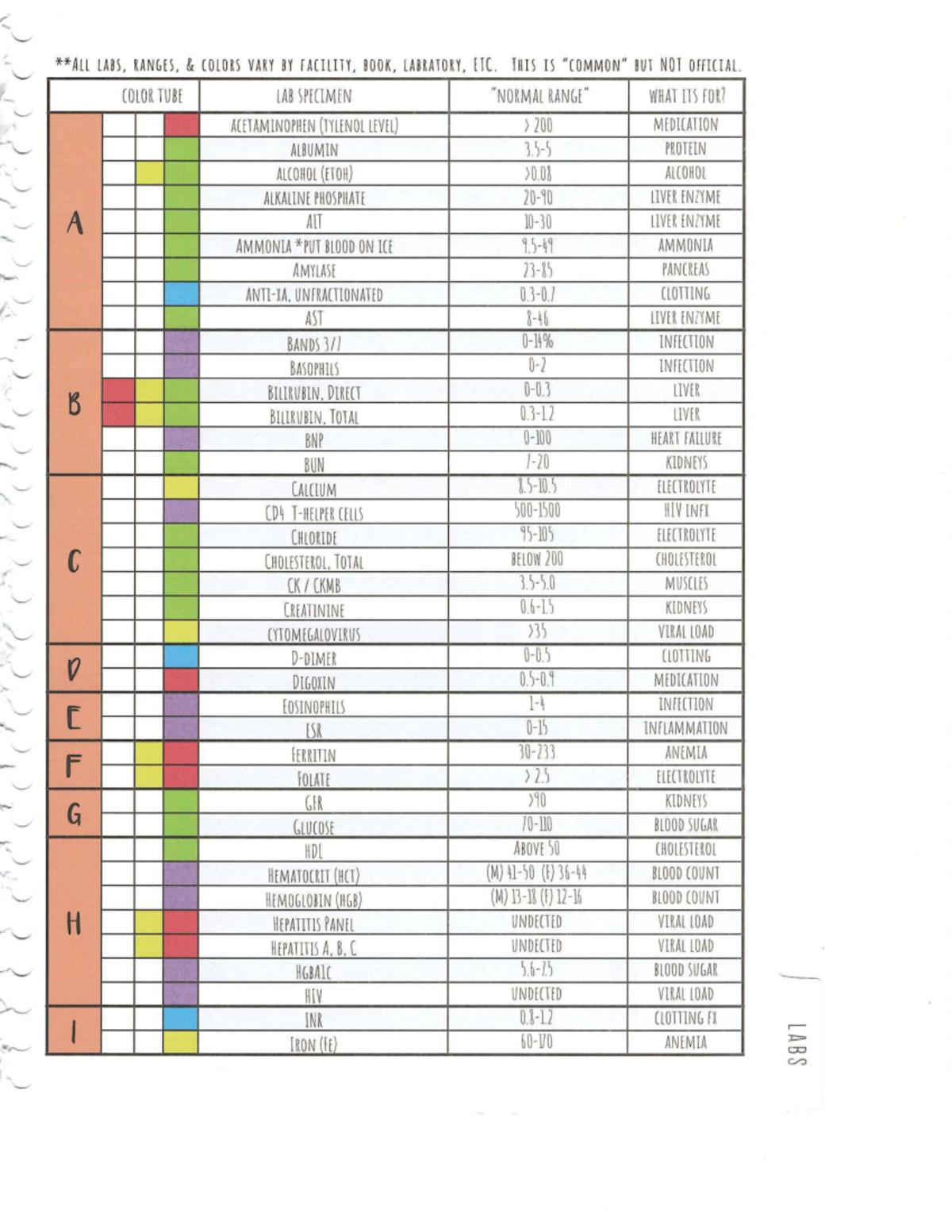 NUR 138: Lab Specimen Guide & Nursing Tips for Vital Signs - Studocu