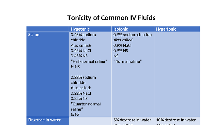 Tonicity of IV Fluids: Hypotonic, Isotonic & Hypertonic Types - Studocu