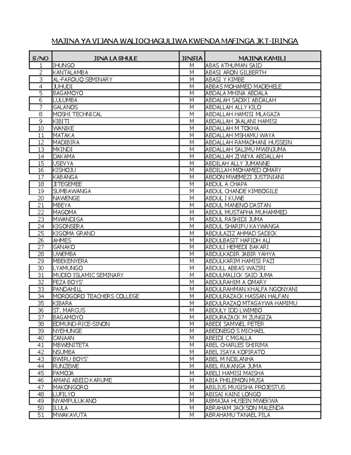 Mafinga JKT Participant List - Sw-1653979943 - Studocu