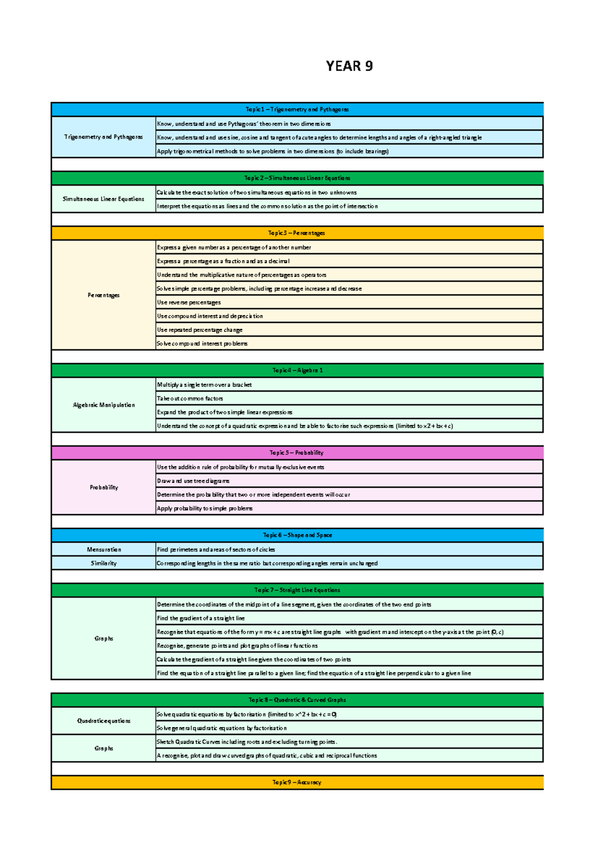Year 9 So W Overview September 2023 - YEAR 9 Know, understand and use Pythagoras’ theorem in two ...