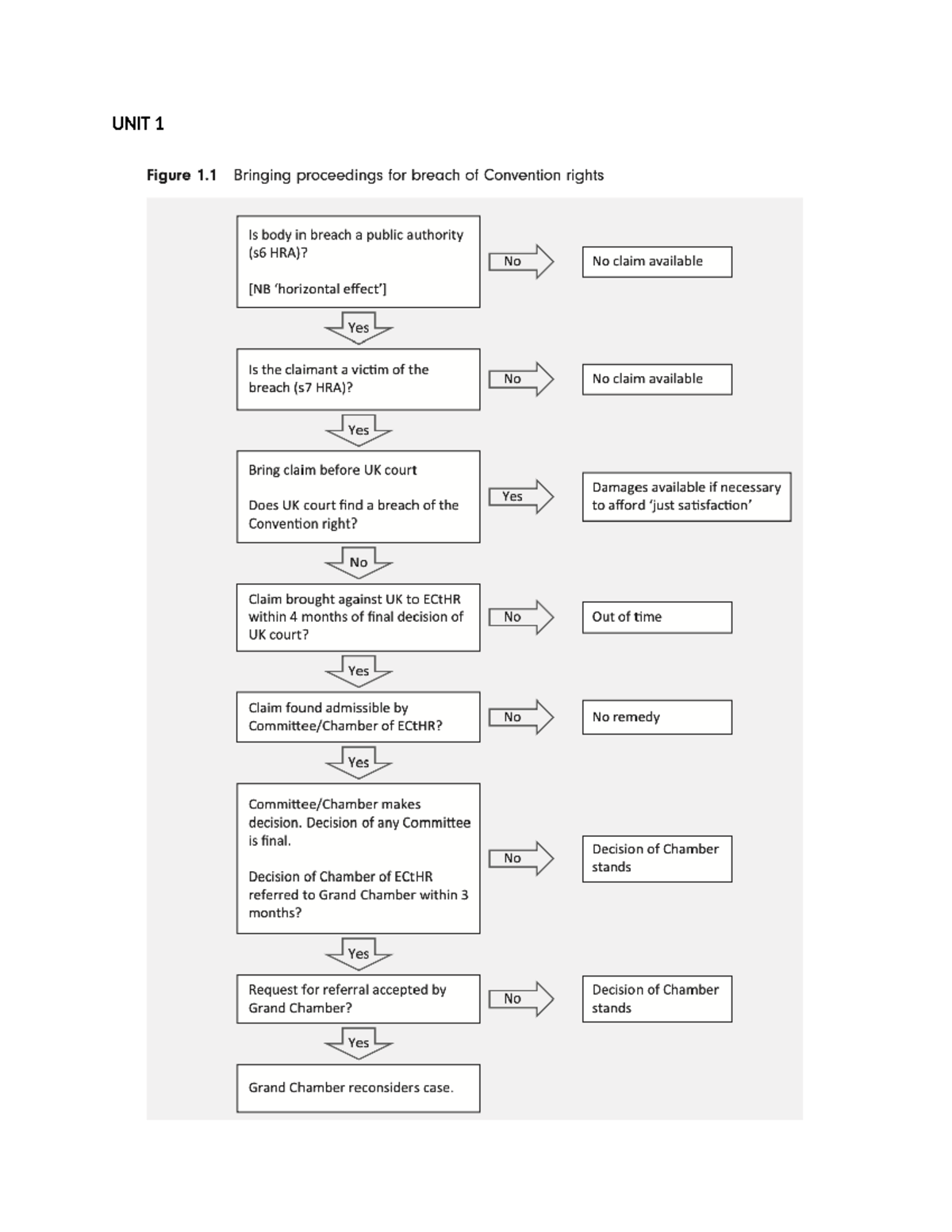 HRA 1998: Flowchart for Claiming Breaches of Convention Rights - Studocu