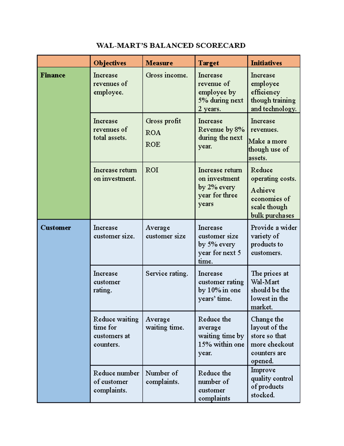 WAL-MART'S Balanced Scorecard - WAL-MART’S BALANCED SCORECARD ...