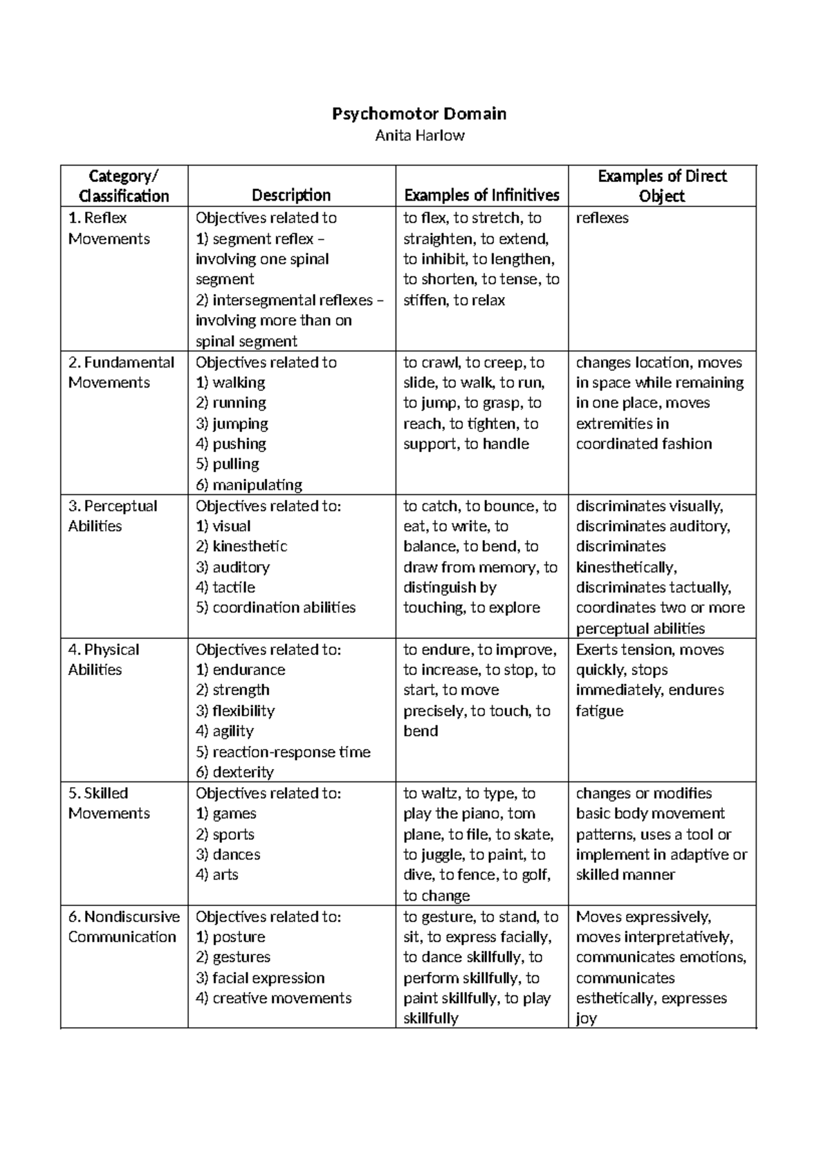 Psychomotor Domain Classification Overview - Educational Insights - Studocu