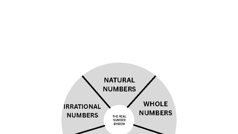 Real Number System: Natural, Rational, Irrational, and Integers - Studocu