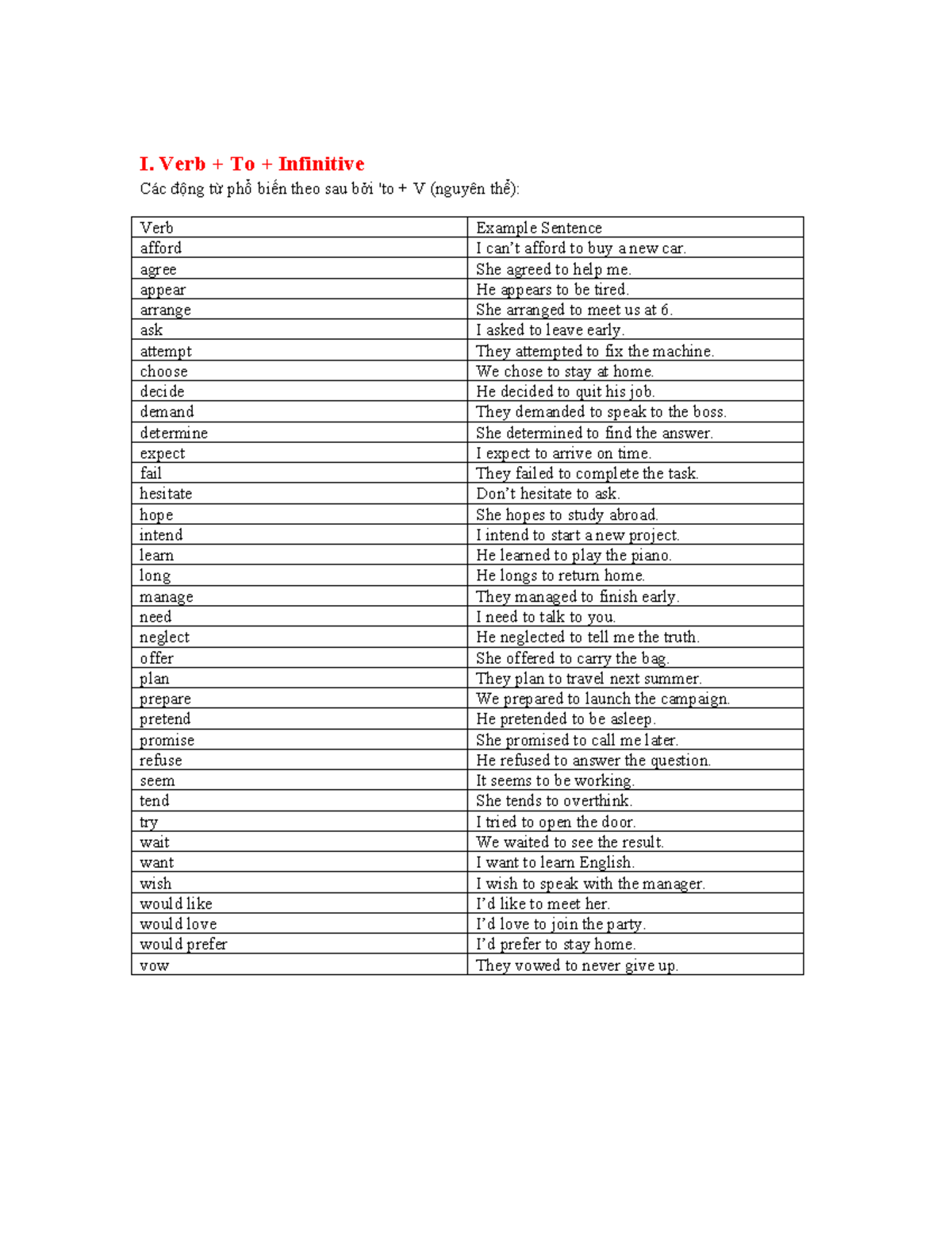 Gerund and Infinitive: Common Verbs Followed by V (Nguyên Thể) - Studocu