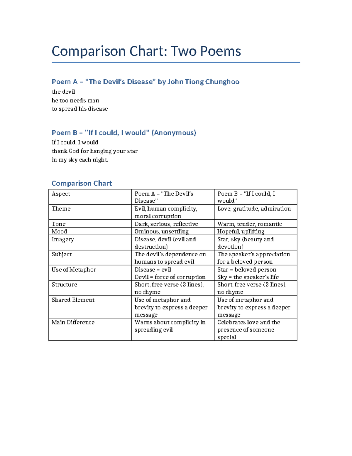 Poem Comparison Chart: Analysis of Two Poems - Studocu