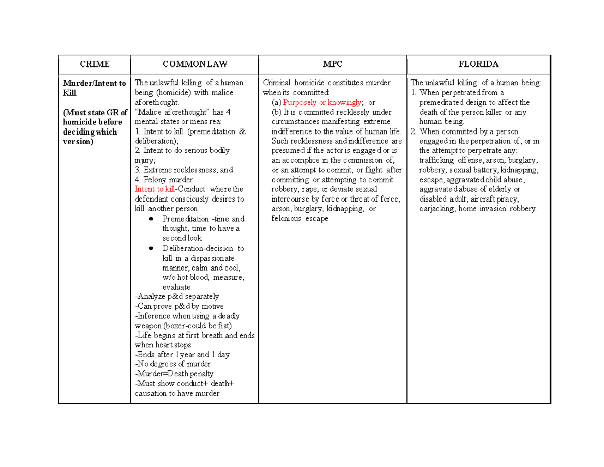 CRIMINAL LAW OVERVIEW: HOMICIDE, DEFENSE & LIABILITY CONCEPTS - Studocu